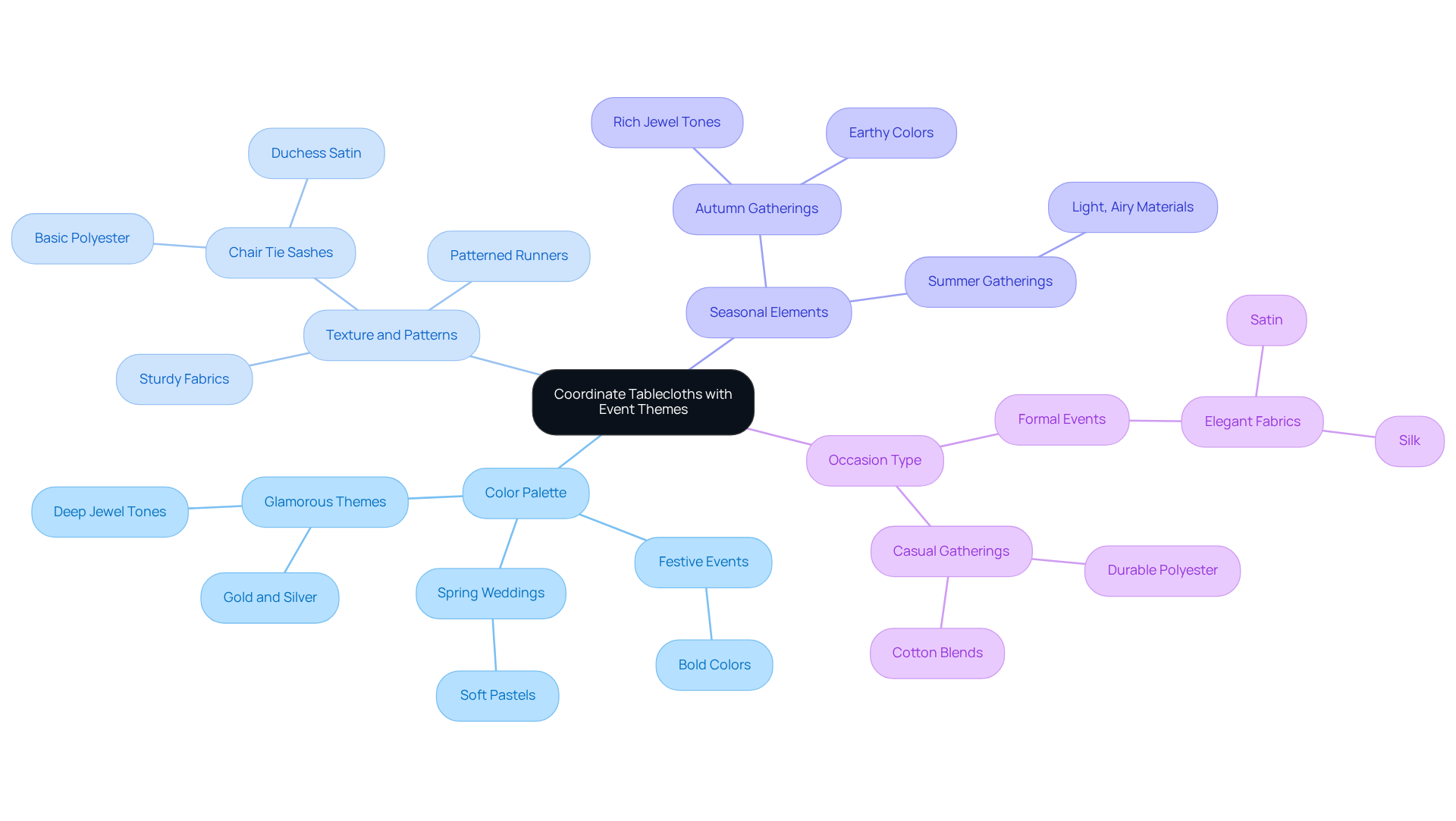 Start at the center with the main theme of coordinating tablecloths, then explore each branch to see how color, texture, season, and occasion influence your choices.