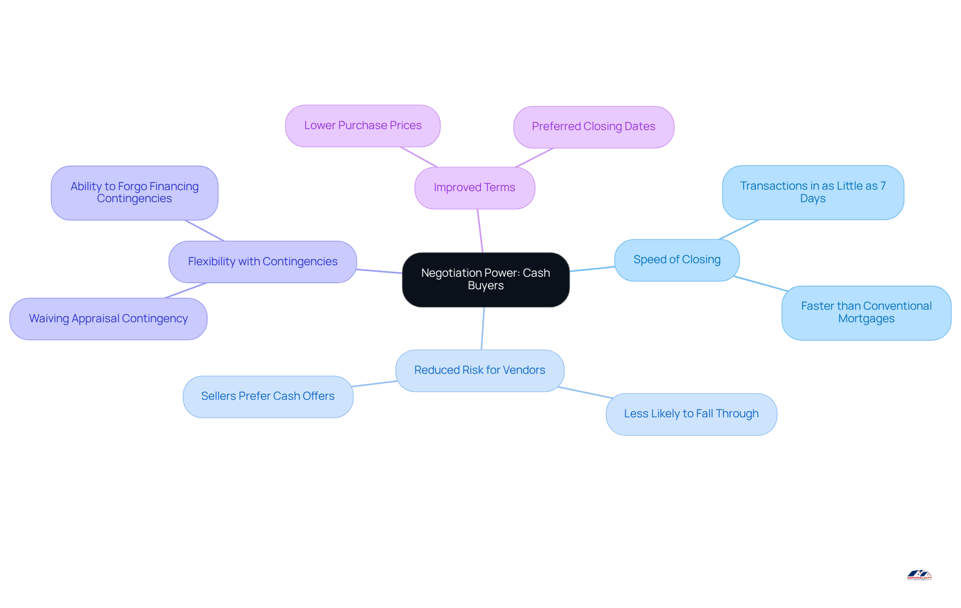 The central idea is the negotiation power of cash buyers, with branches showing key advantages like speed, reduced risks, and flexibility. Each branch provides further insights into how these factors contribute to a stronger negotiating position. The central idea is the negotiation power of cash buyers, with branches showing key advantages like speed, reduced risks, and flexibility. Each branch provides further insights into how these factors contribute to a stronger negotiating position.
