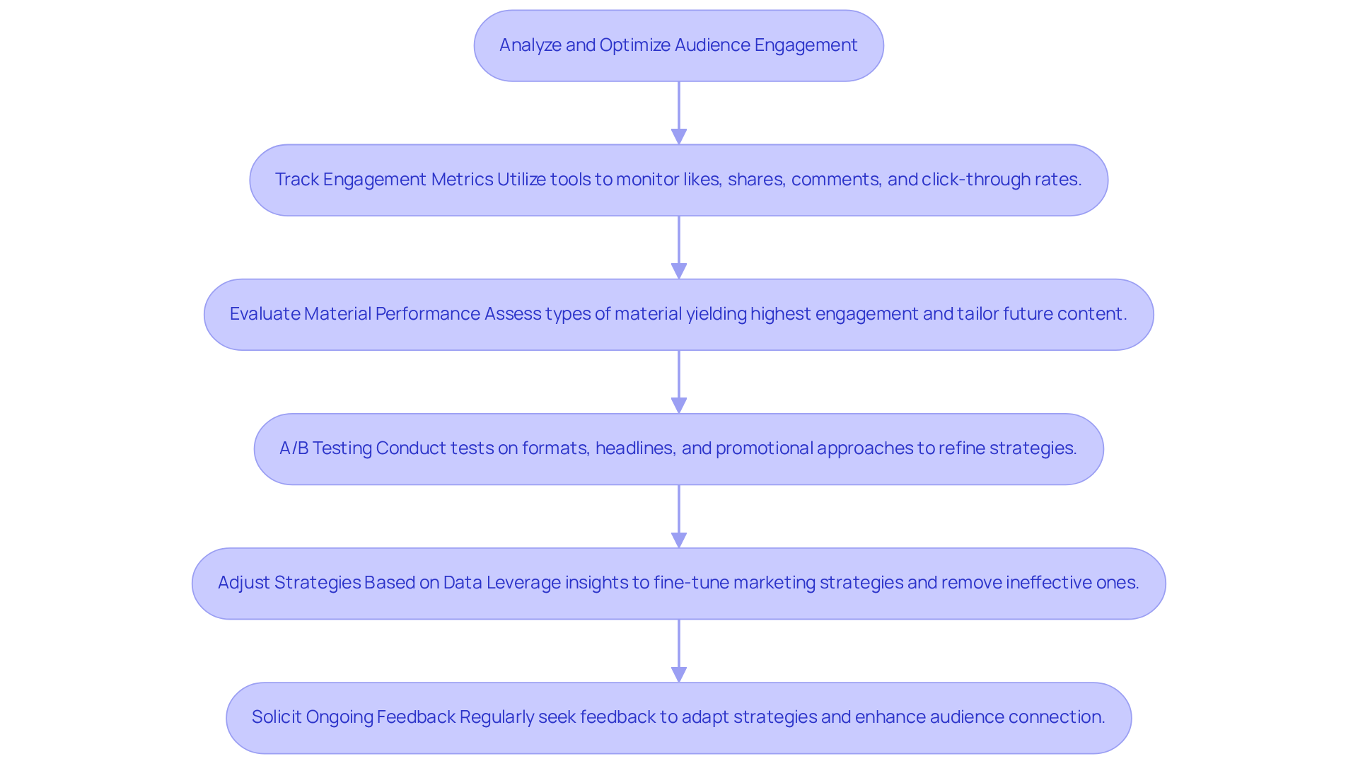 This flowchart outlines the process for improving audience engagement. Each box represents a key step, and the arrows show the order in which these steps should be taken. Follow the flow to understand how to analyze and optimize your audience engagement effectively.