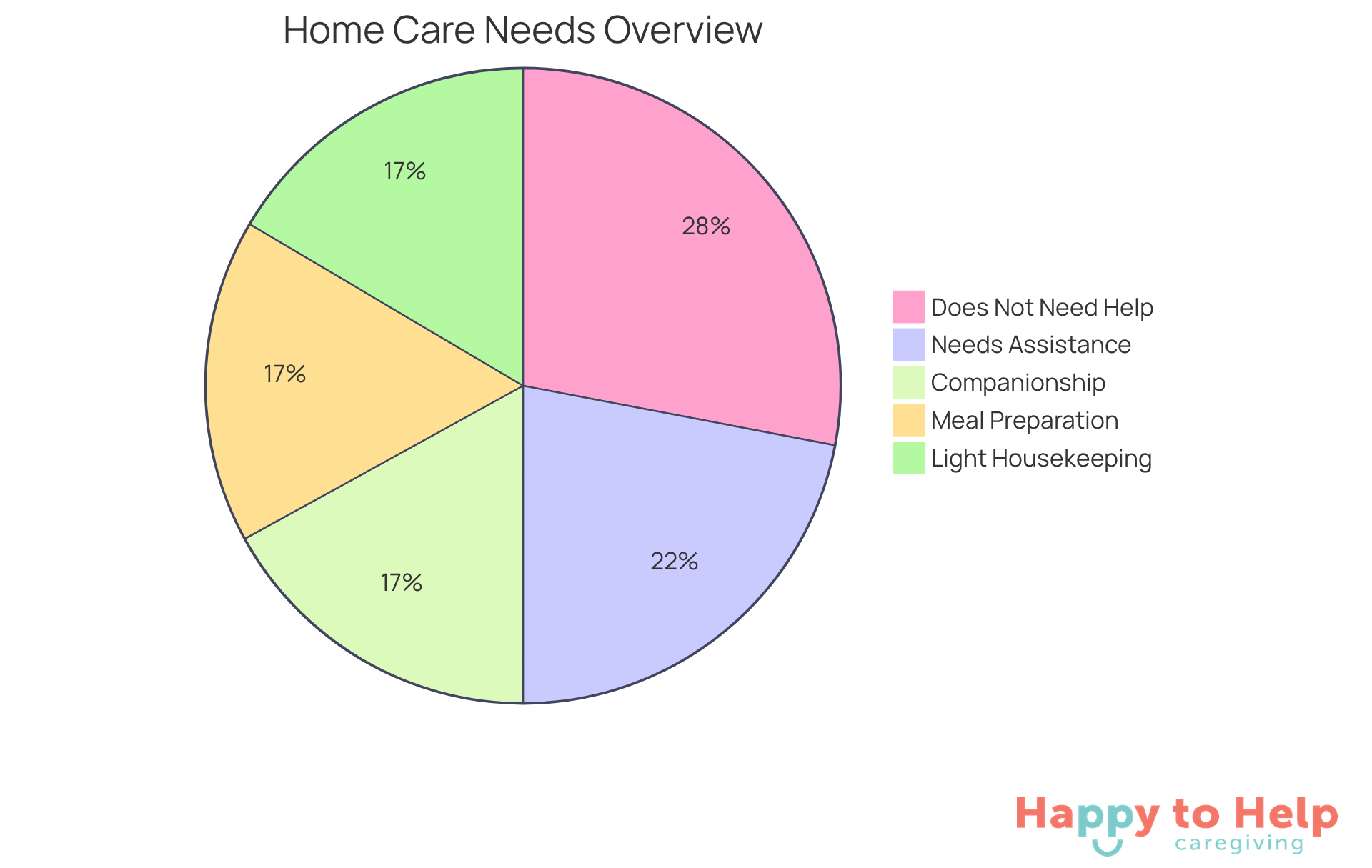 The larger slice shows the percentage of individuals needing help with daily tasks, while the smaller slices represent the specific services offered to support their independence and quality of life.