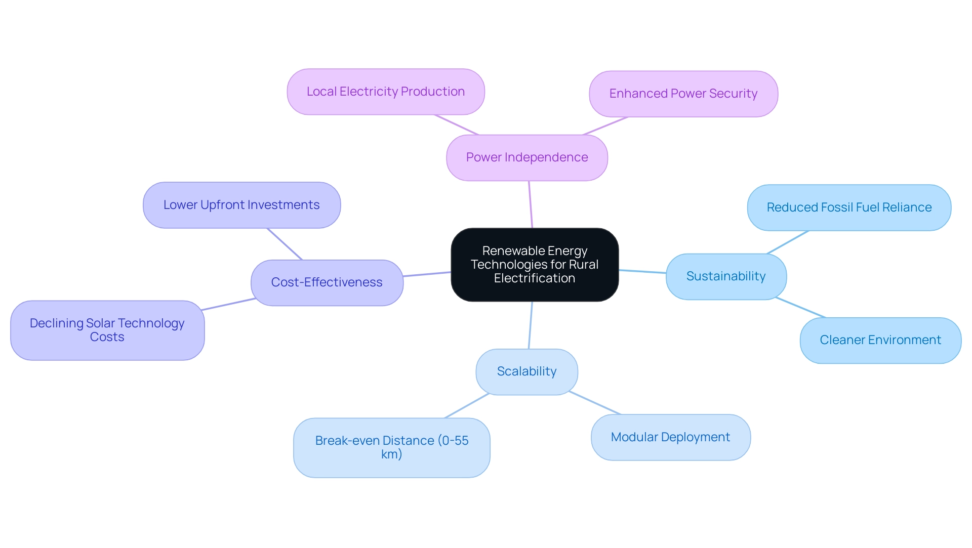 The central node represents renewable energy technologies, with branches outlining key advantages: Sustainability, Scalability, Cost-Effectiveness, and Power Independence.