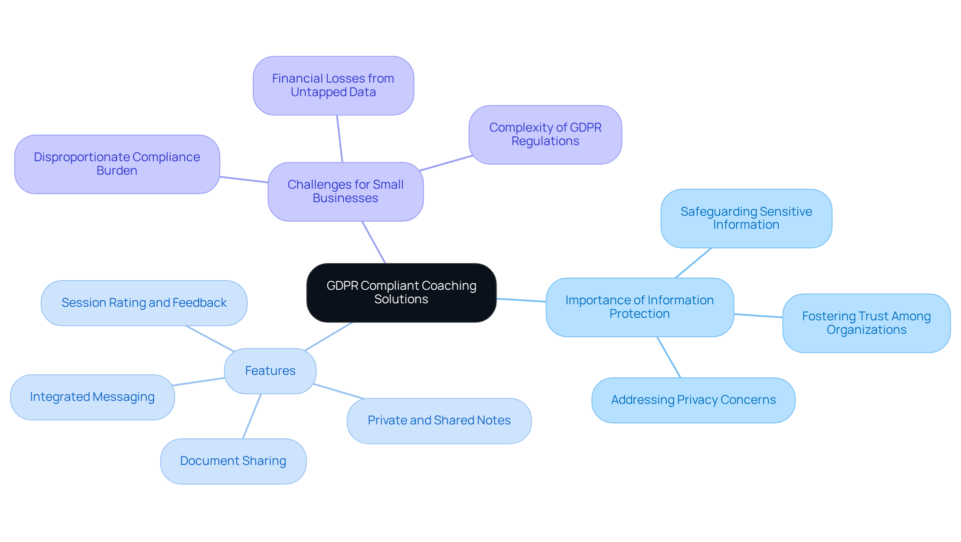 This mindmap starts with the main idea at the center and branches out to show the importance, features, and challenges related to GDPR compliance in coaching. Each branch represents a key element, helping you see how they connect to the central theme. This mindmap starts with the main idea at the center and branches out to show the importance, features, and challenges related to GDPR compliance in coaching. Each branch represents a key element, helping you see how they connect to the central theme.