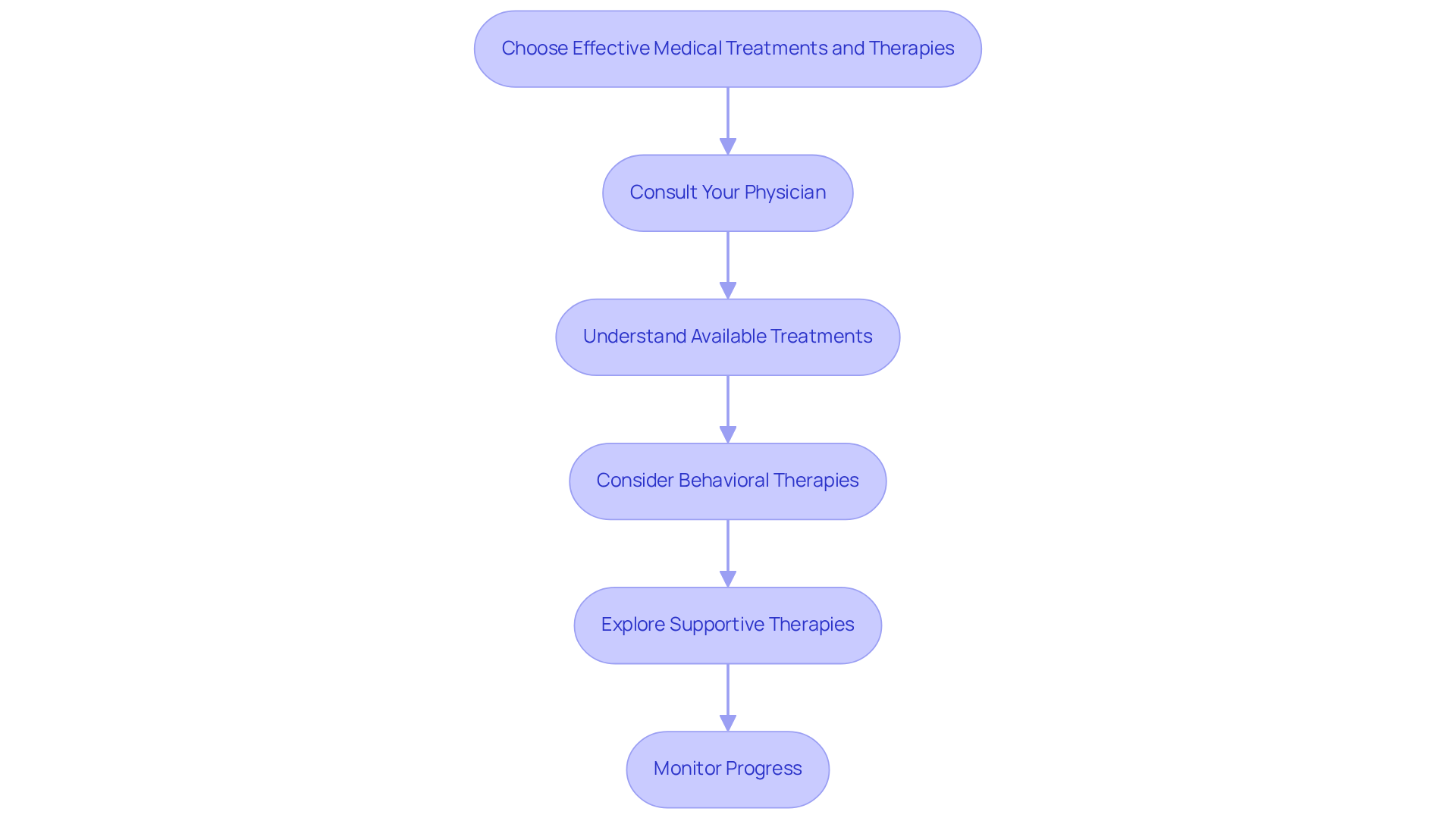 Follow the arrows to see the steps you should take in choosing medical treatments for weight loss. Each box represents an important action to help guide your journey.