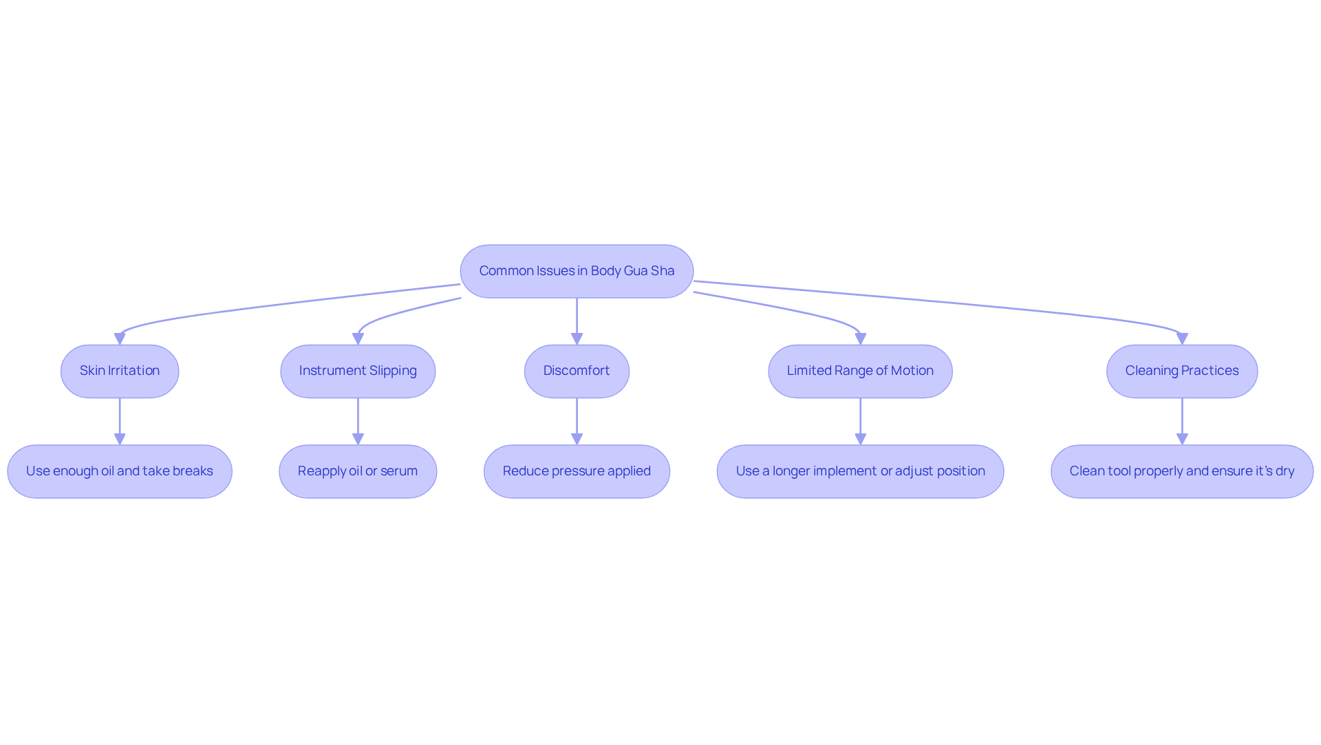 Each box represents a common issue you might face during body gua sha practice. Follow the arrows to find the solution that best addresses the problem you're having.