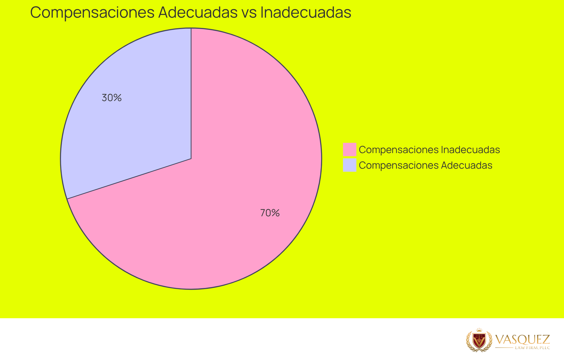 El segmento rojo representa a las víctimas que, sin un abogado, aceptan compensaciones inadecuadas. El segmento verde muestra a aquellas que reciben compensaciones justas gracias a la ayuda legal.
