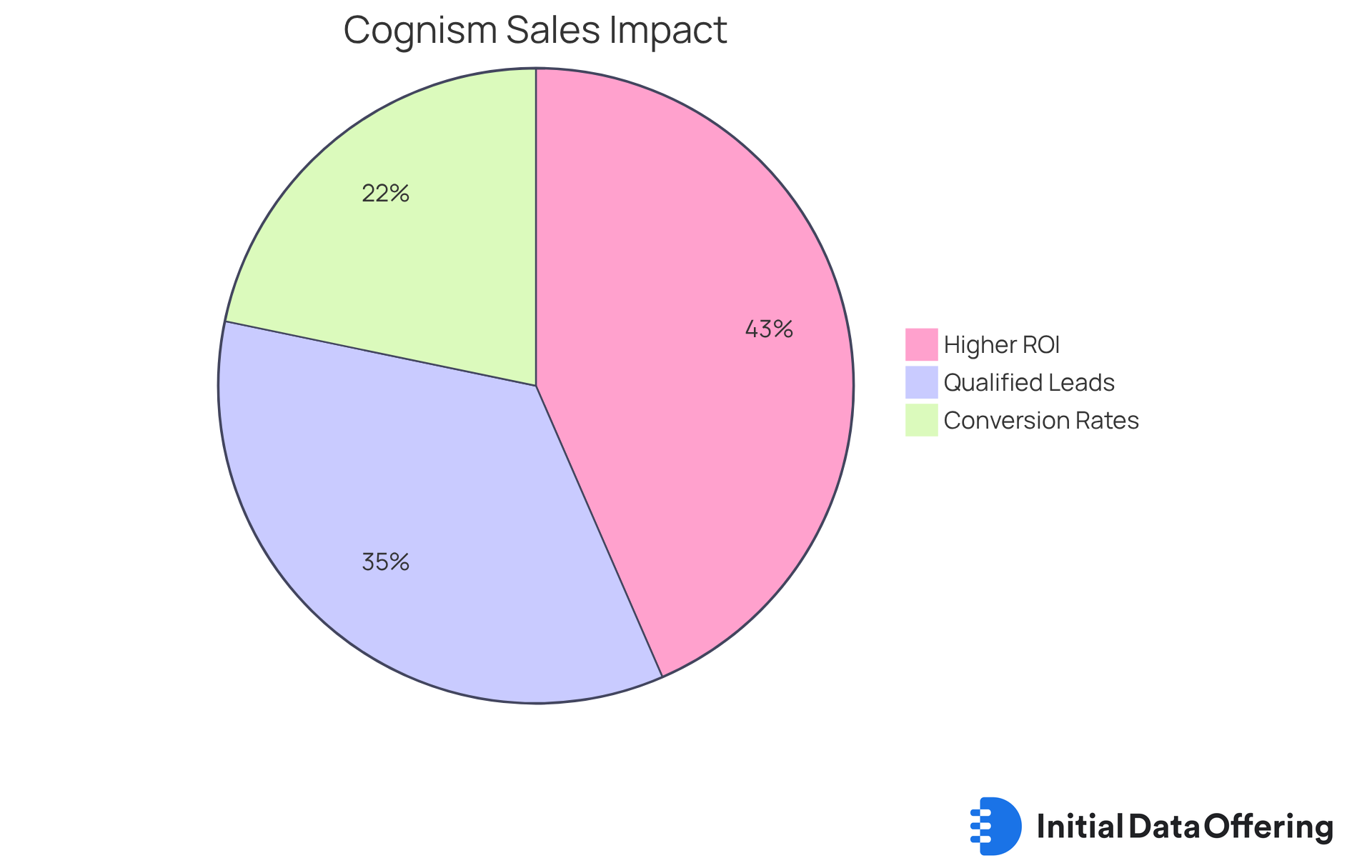 Each slice of the pie shows the percentage improvement in different sales metrics thanks to Cognism. A larger slice means a more significant impact in that area. Each slice of the pie shows the percentage improvement in different sales metrics thanks to Cognism. A larger slice means a more significant impact in that area.