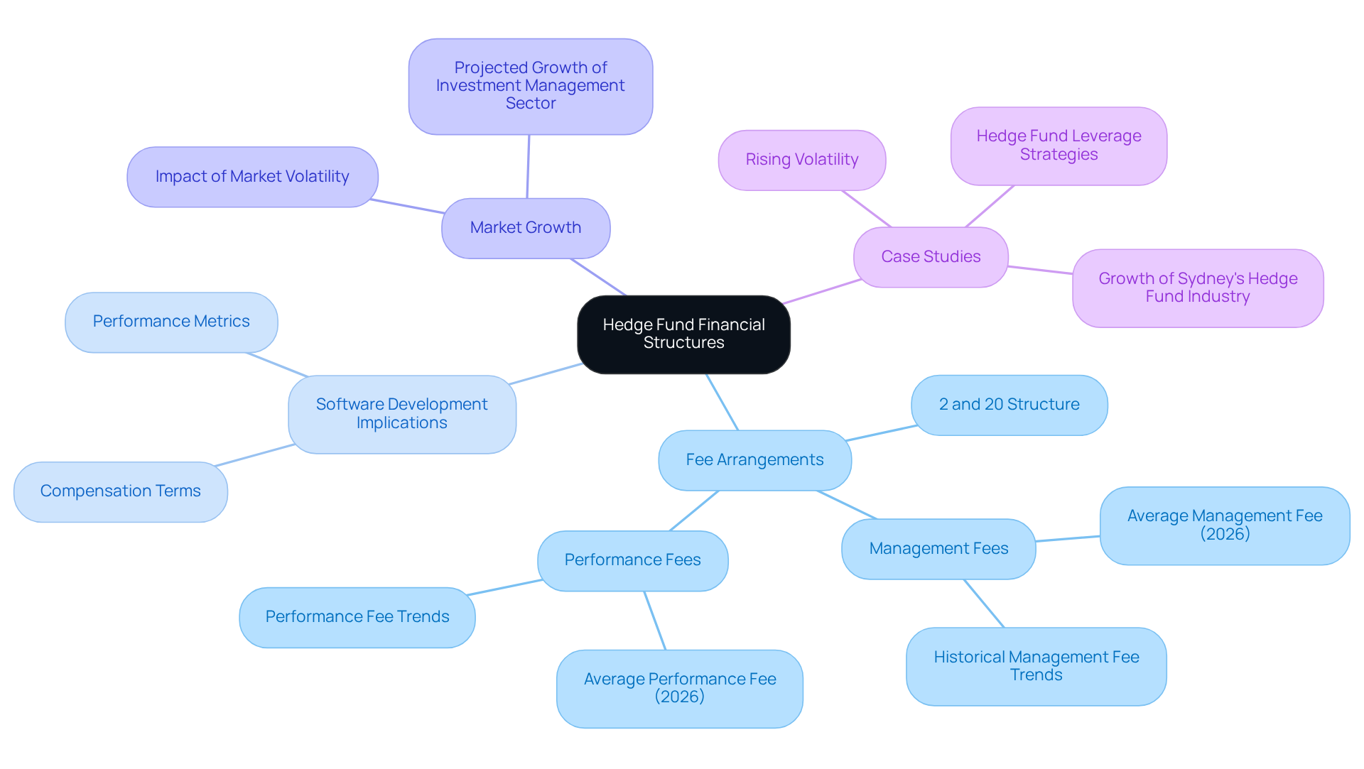 The central node represents the main topic, while the branches show related concepts. Each branch dives deeper into specific areas, helping you understand how hedge fund fees impact software development and the broader market. The central node represents the main topic, while the branches show related concepts. Each branch dives deeper into specific areas, helping you understand how hedge fund fees impact software development and the broader market.