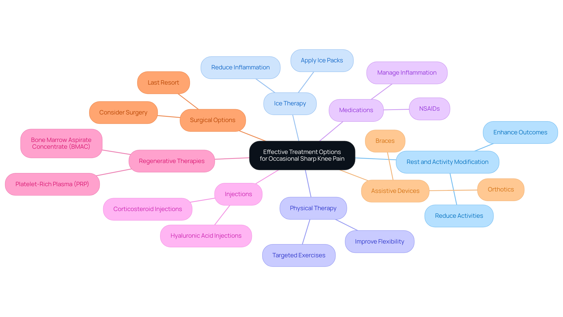 This mindmap starts with the main topic in the center and branches out to show different treatment options. Each branch represents a specific strategy, and you can follow the lines to see how they relate to the central theme. The colors help differentiate each treatment type, making it easier to understand your options. This mindmap starts with the main topic in the center and branches out to show different treatment options. Each branch represents a specific strategy, and you can follow the lines to see how they relate to the central theme. The colors help differentiate each treatment type, making it easier to understand your options.