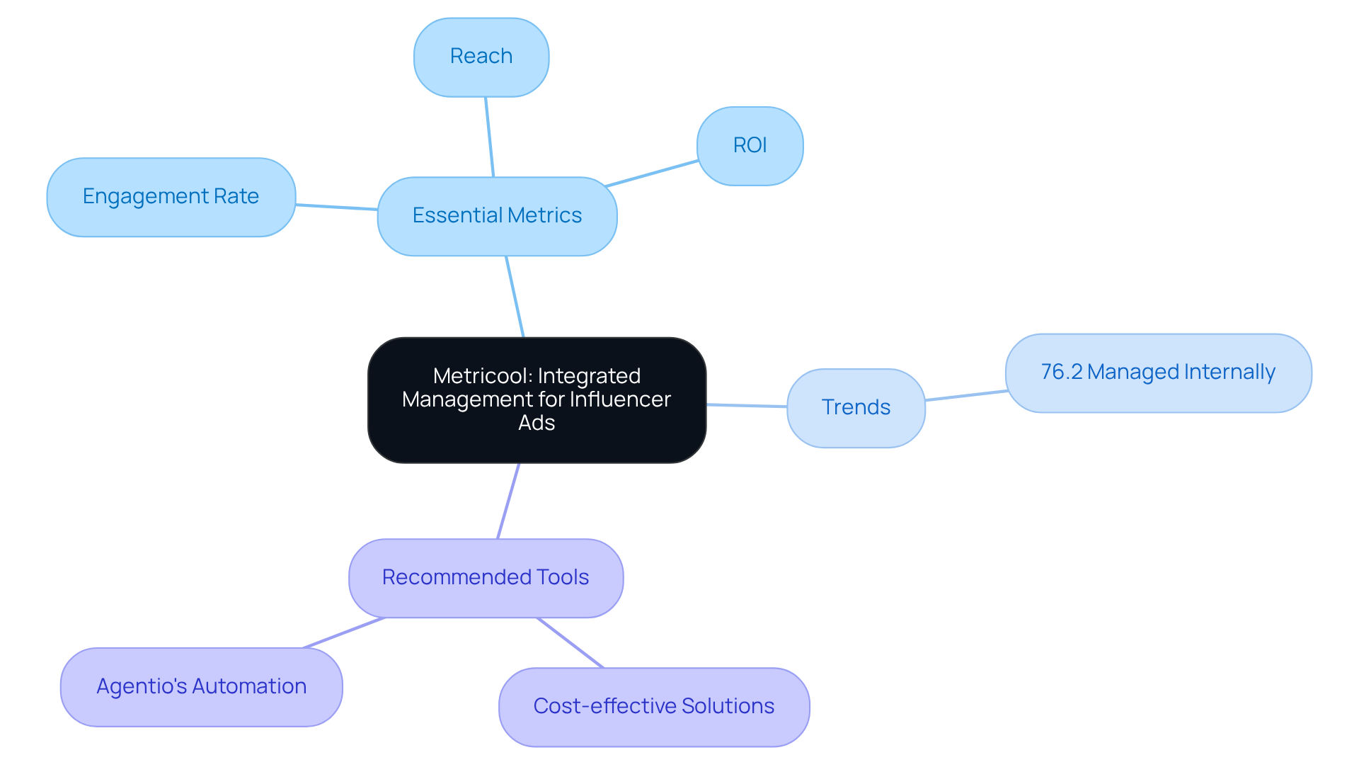 The central node represents Metricool's role in influencer ad management, while branches show essential metrics, current trends, and recommended tools. Each branch helps visualize how these elements contribute to effective advertising strategies.