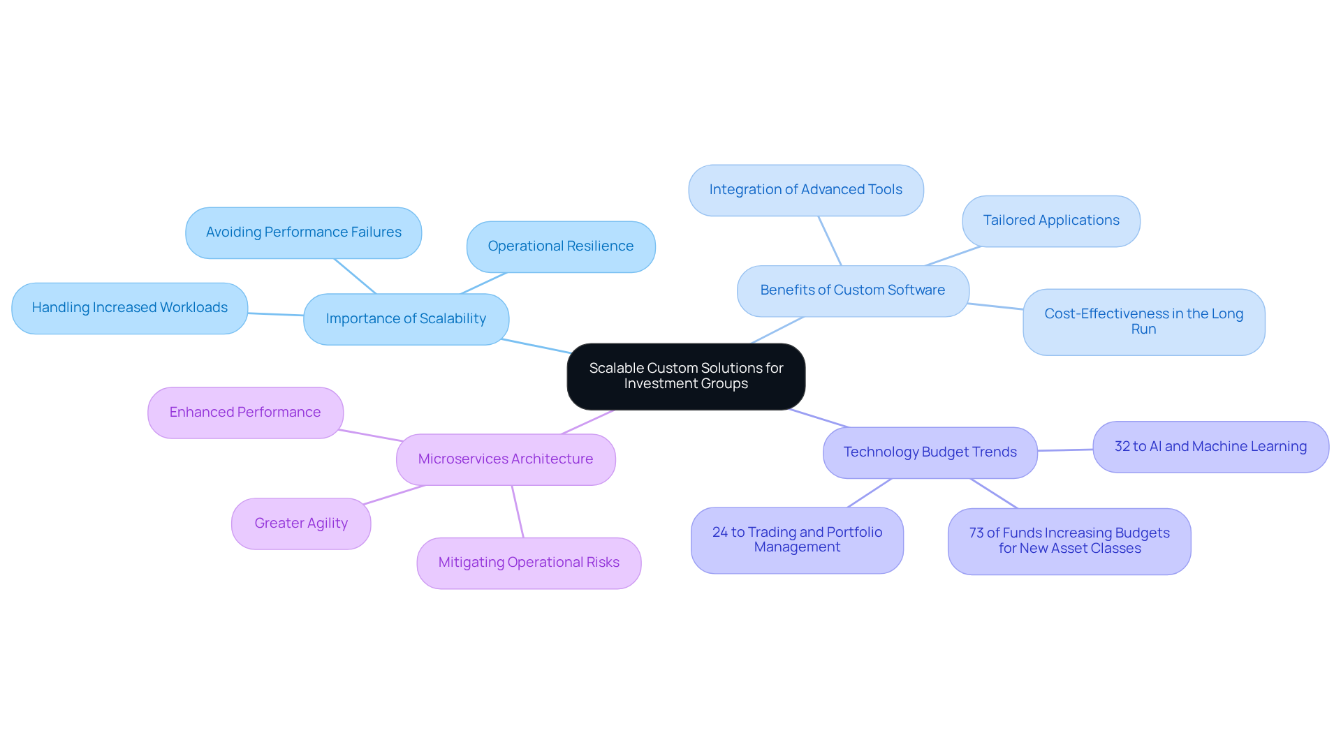 This mindmap illustrates how scalability is crucial for investment groups. Start at the center with the main idea, then explore the branches to see how scalability impacts various aspects like technology budgets and custom software benefits.