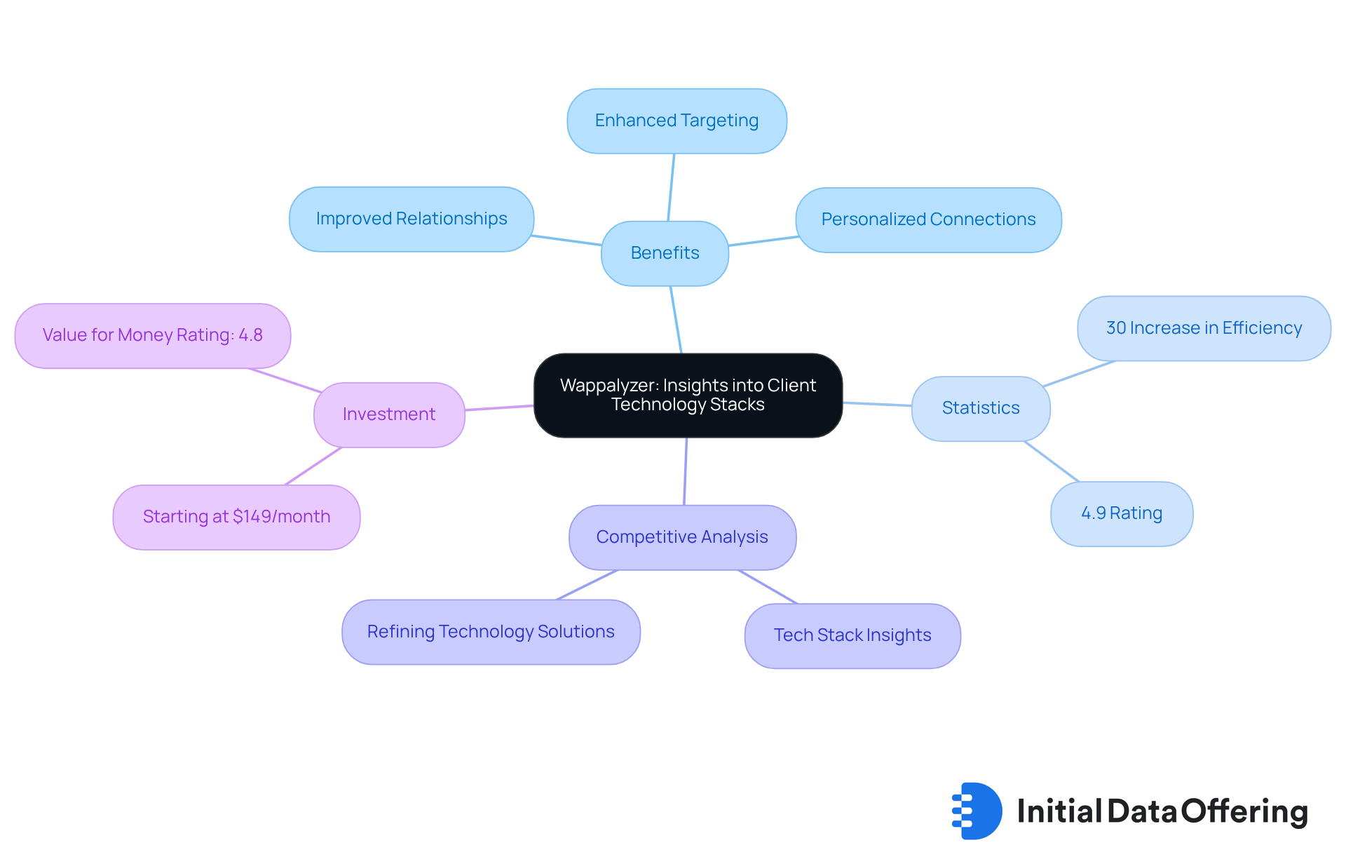The central node represents Wappalyzer's role in marketing. Each branch shows a different benefit or statistic, helping you understand how this tool can transform your marketing efforts. The central node represents Wappalyzer's role in marketing. Each branch shows a different benefit or statistic, helping you understand how this tool can transform your marketing efforts.
