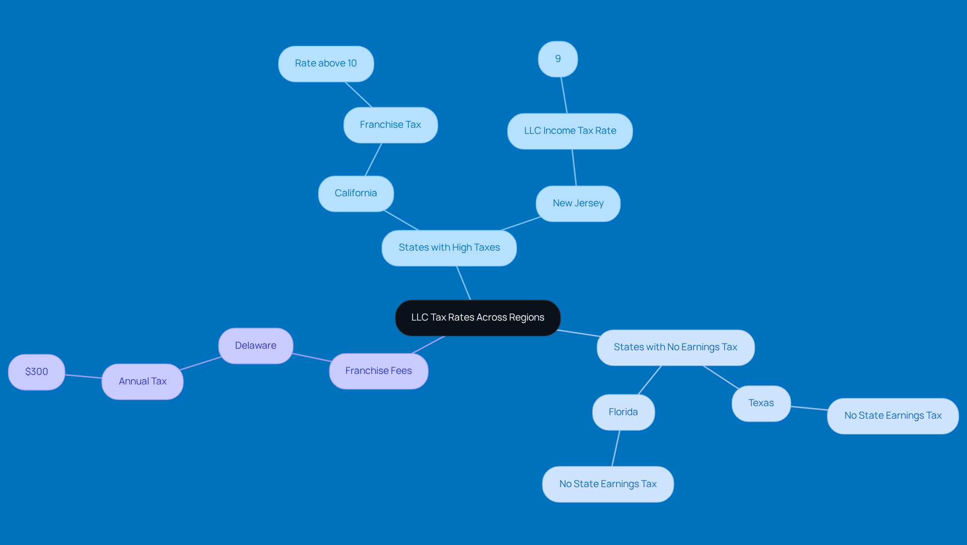 The central node represents the overall topic of LLC tax rates, while the branches show different states and their specific tax situations. This helps you understand how tax obligations vary and what that means for your business.