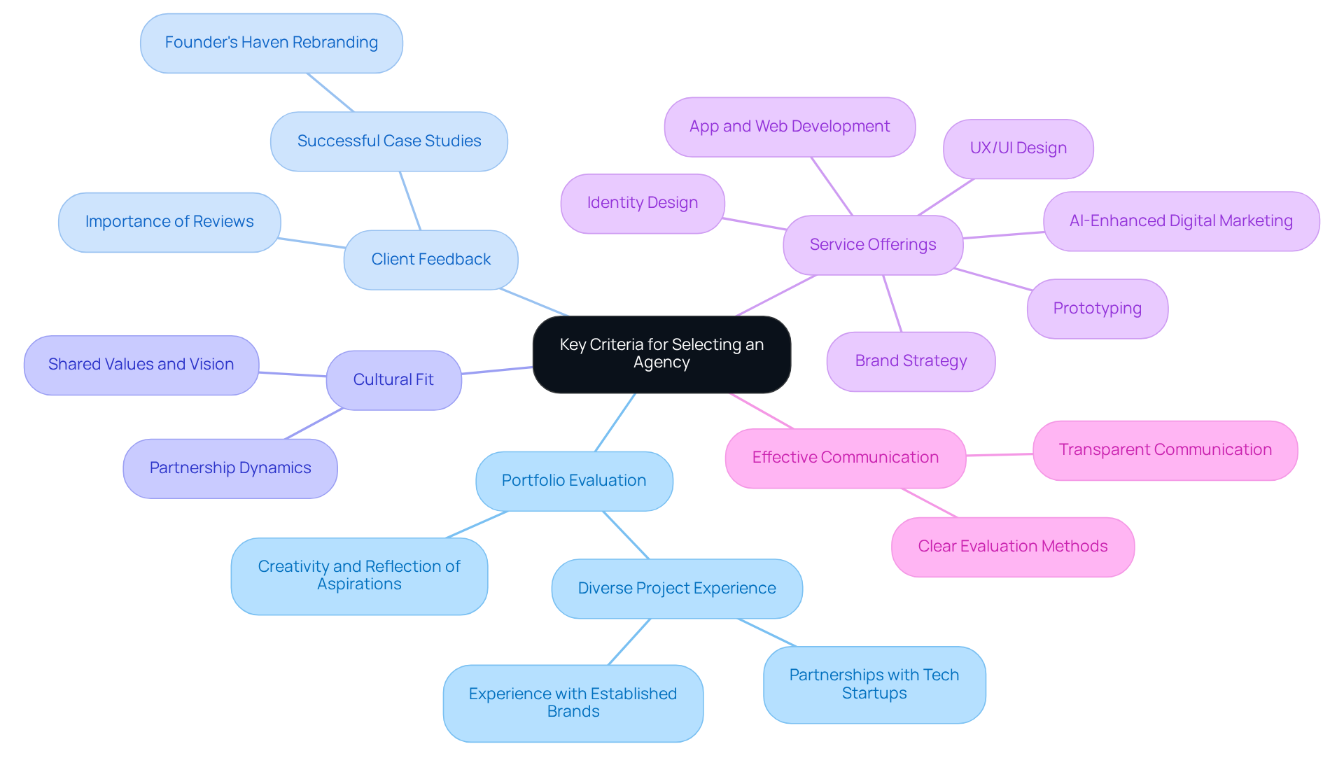 This mindmap starts with the central idea of selecting an agency and branches out into important criteria. Each branch represents a key factor to consider, and the sub-branches provide more details or examples related to that factor. Follow the branches to understand how each criterion contributes to making a confident choice.