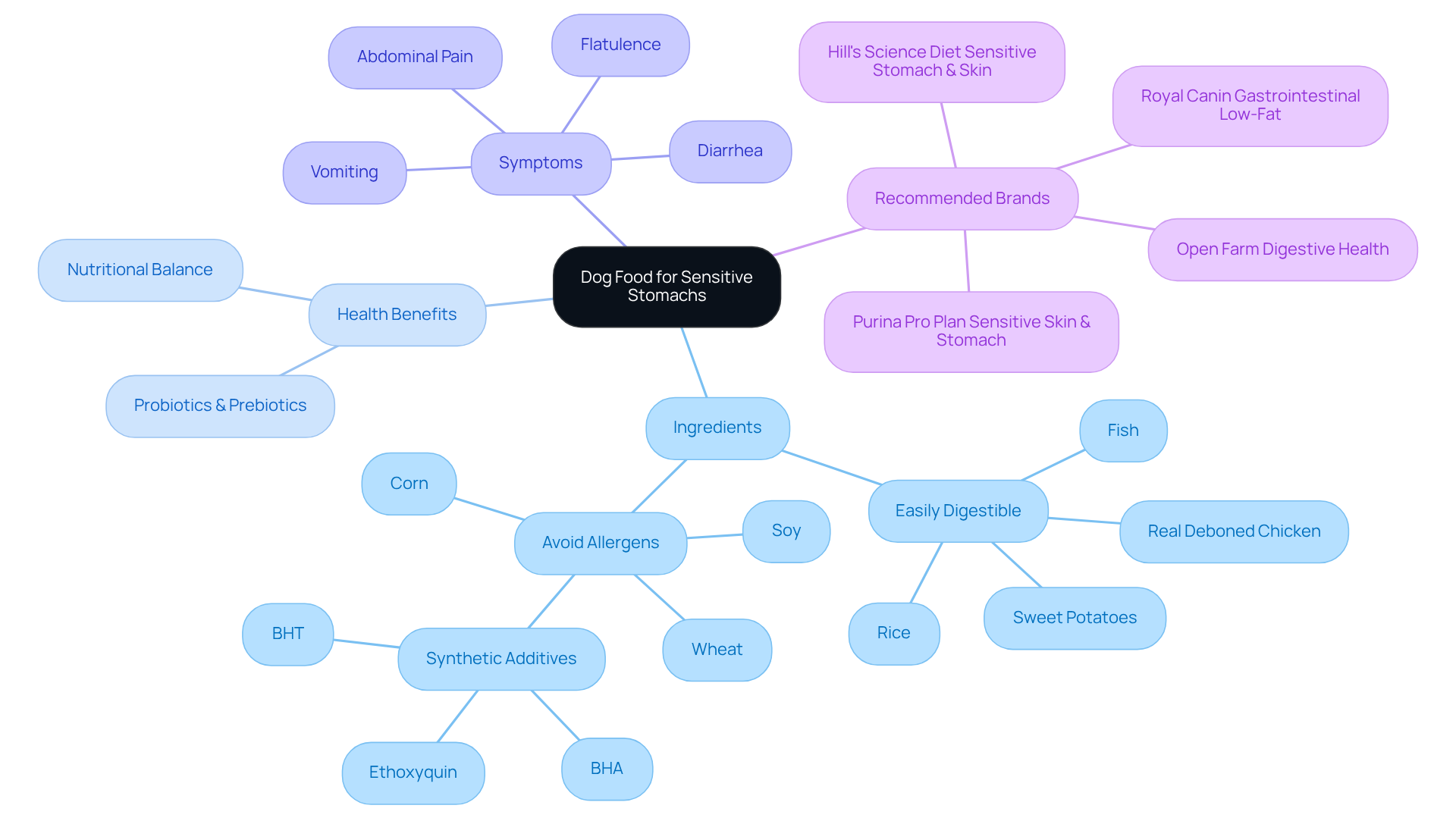 The central node represents the main topic, and each branch shows different aspects related to dog food for sensitive stomachs. Follow the branches to learn about the ingredients to include, health benefits, symptoms to watch for, and the best brands.