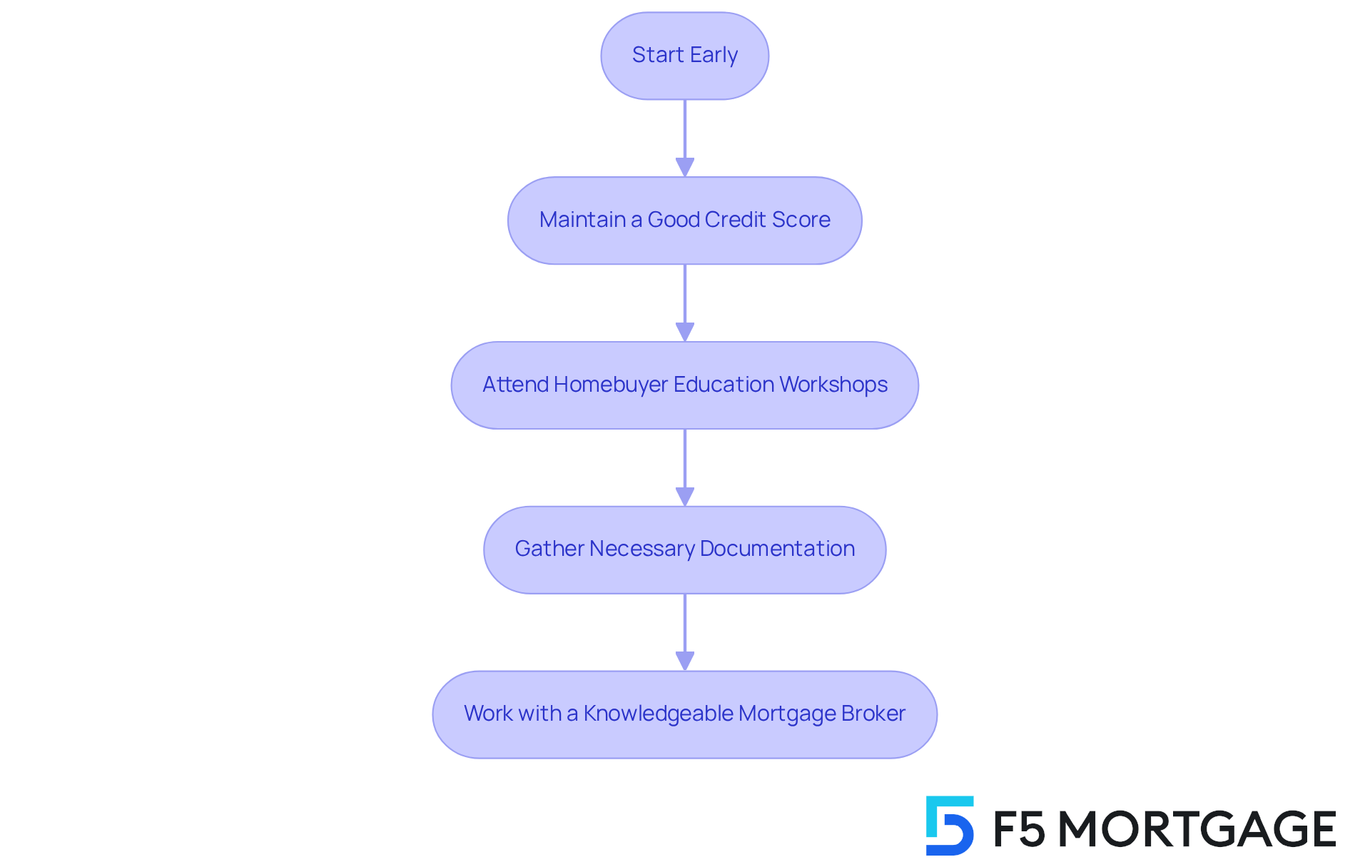 Each box represents a key step in the process of obtaining down payment assistance. Follow the arrows to see the recommended order of actions to take for a smoother homebuying experience.