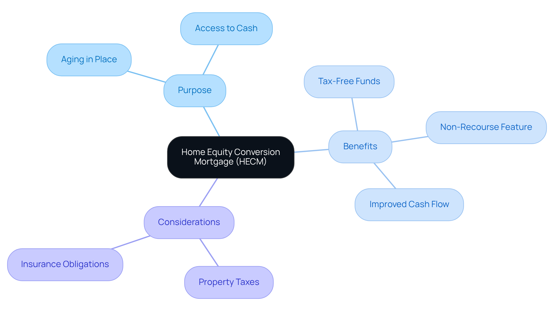 This mindmap illustrates the key aspects of Home Equity Conversion Mortgages (HECM). The central idea is HECM, which branches out into its purpose, benefits, and important considerations. Each branch provides a deeper understanding of how HECM can help retirees manage their finances while aging in place.
