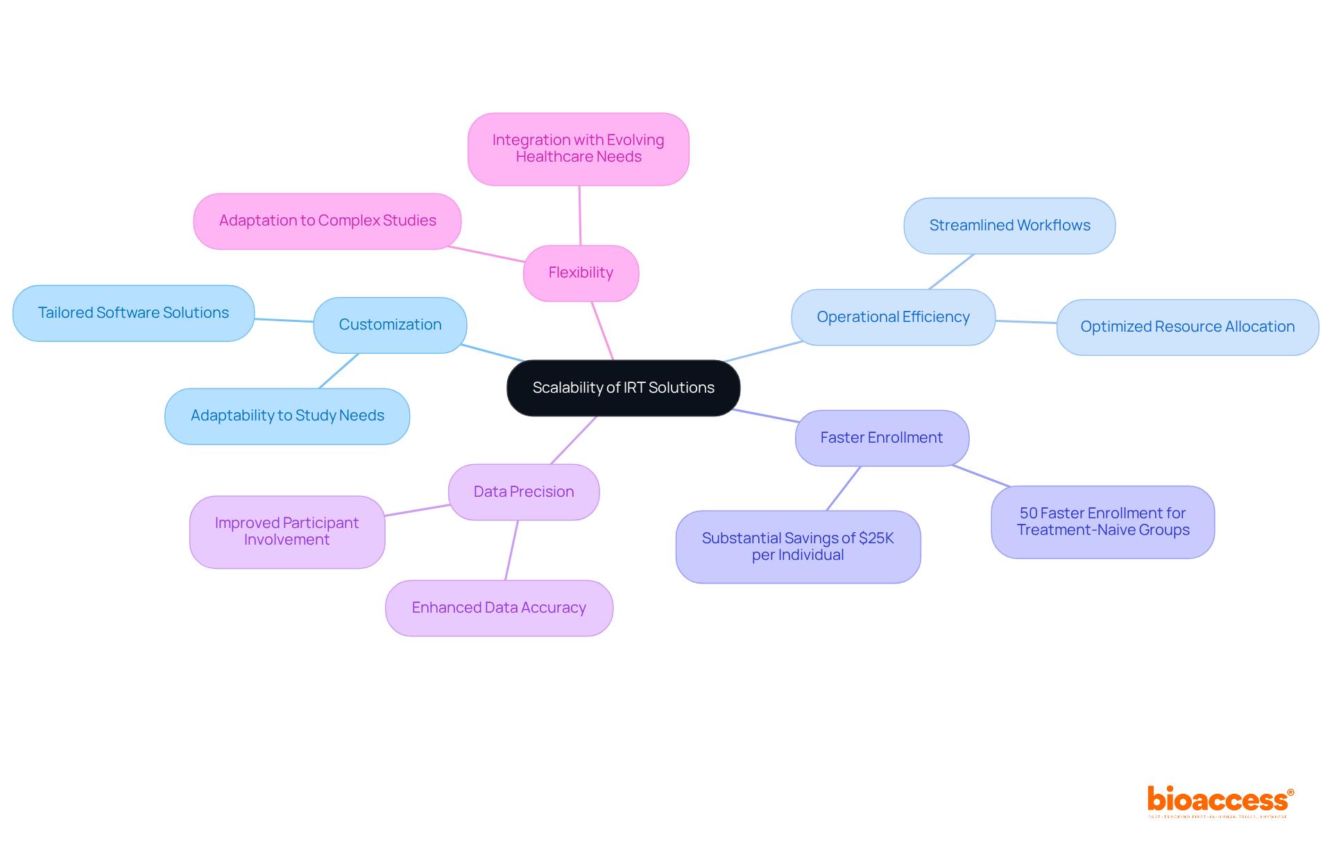 The center represents the core idea of IRT scalability. Follow the branches to see how it affects various aspects of clinical trials, including customization and efficiency.