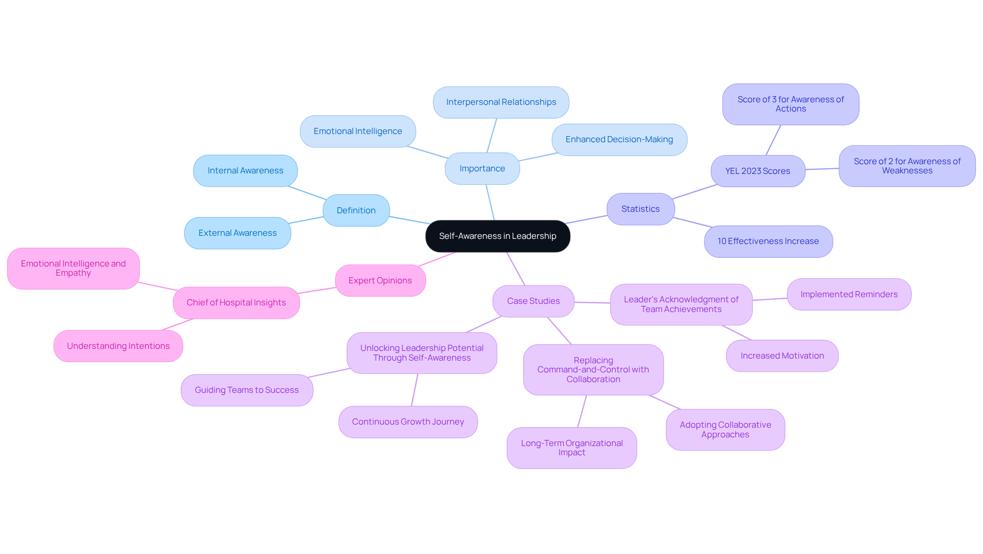 The central node represents the main topic of self-awareness. Each branch explores different aspects, showing how they connect to the overall theme. The colors help differentiate between the various areas, making it easier to follow the flow of ideas. The central node represents the main topic of self-awareness. Each branch explores different aspects, showing how they connect to the overall theme. The colors help differentiate between the various areas, making it easier to follow the flow of ideas.
