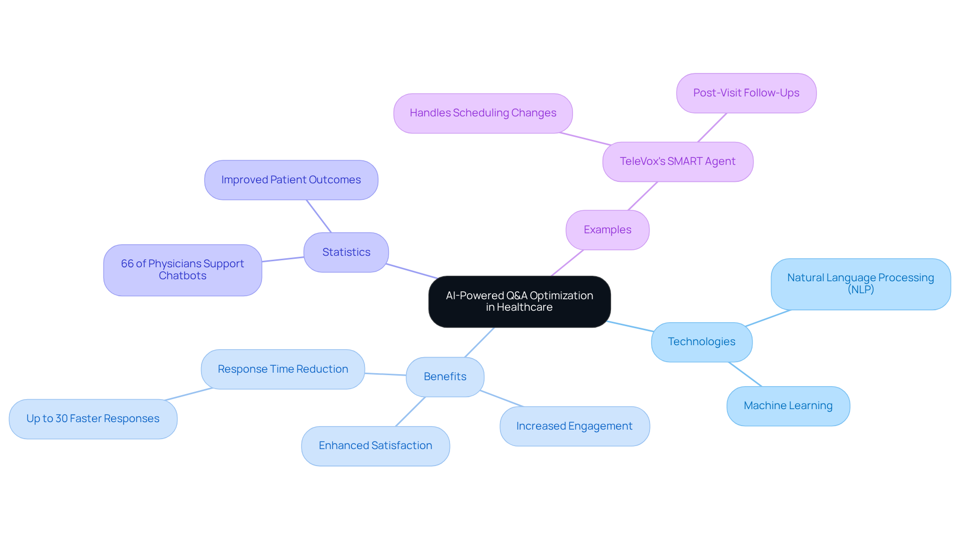 The central node represents the main topic, while the branches show different aspects of AI in healthcare. Each color-coded branch helps you quickly identify key areas like technology, benefits, and real-world examples.