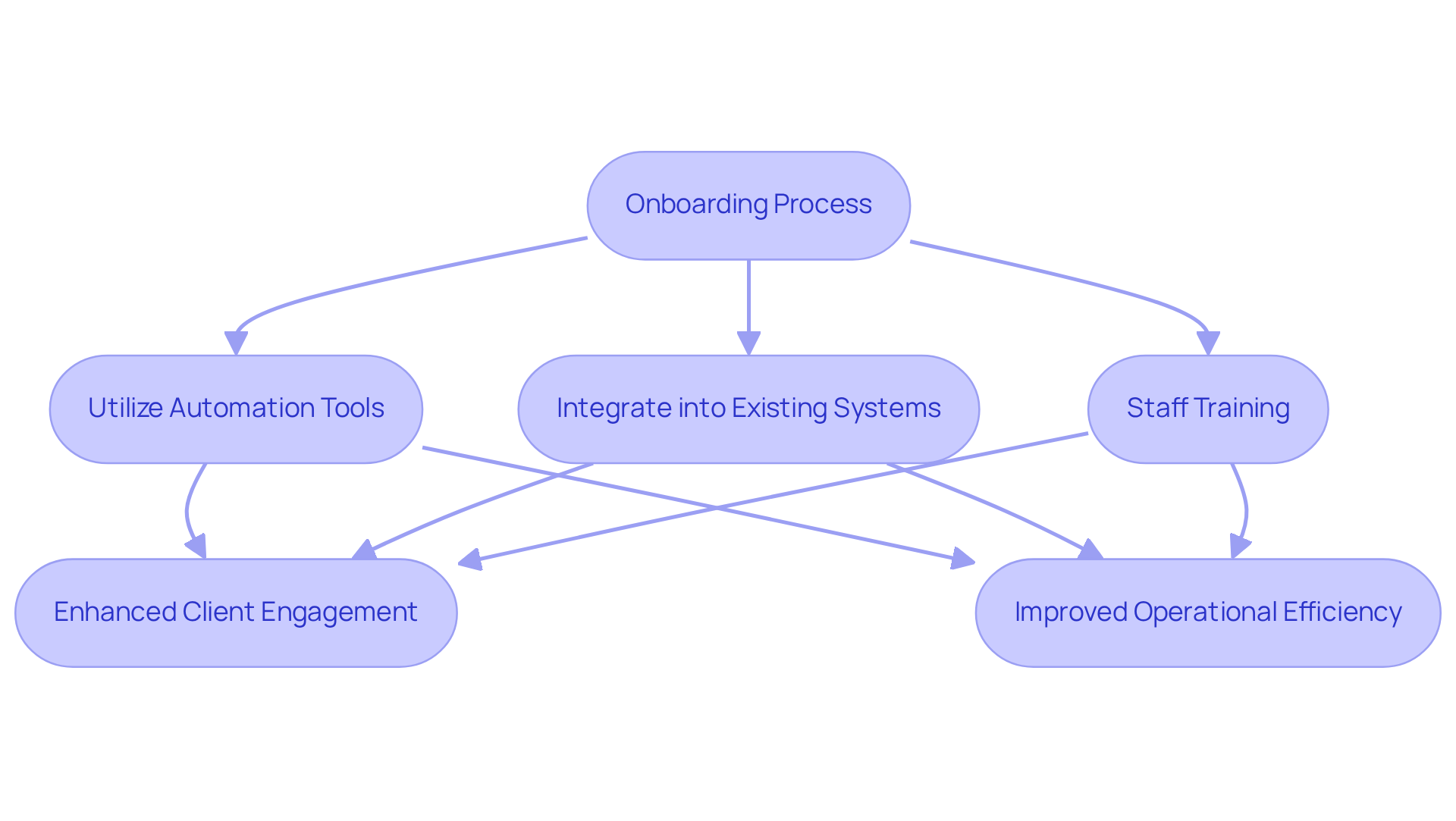 Follow the arrows to see how each step in the onboarding process connects. Starting from the onboarding process, you'll see how using automation tools and training staff leads to better client engagement and operational efficiency.