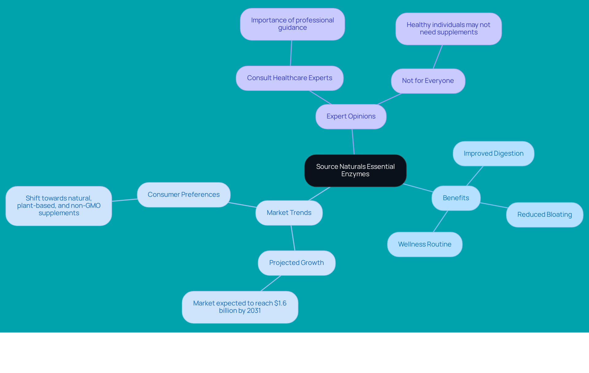 The central node represents the product, while the branches show its benefits, market trends, and expert insights. Each color-coded branch helps you quickly identify different aspects of the discussion.