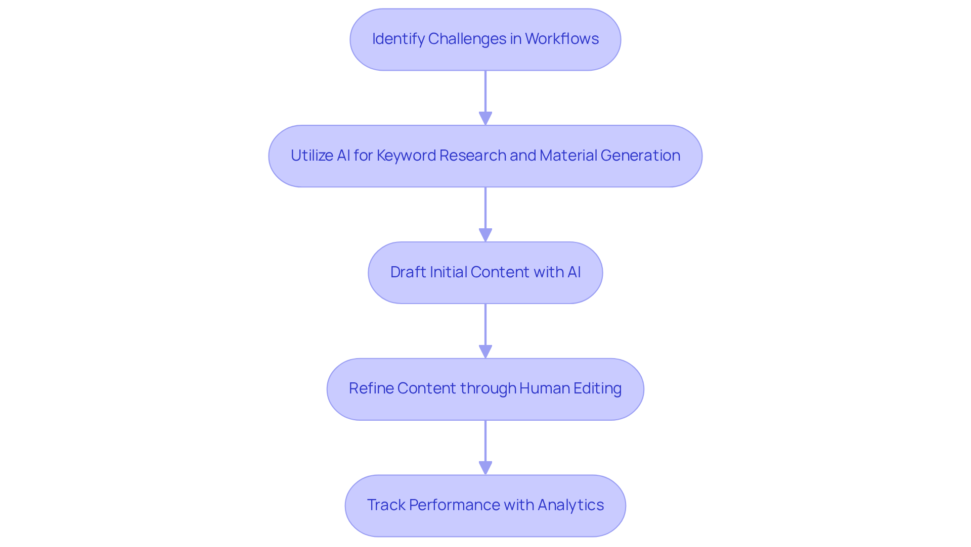 Each box represents a step in the process of using AI for content creation. Follow the arrows to see how each step connects and leads to the next, ultimately improving content quality and efficiency. Each box represents a step in the process of using AI for content creation. Follow the arrows to see how each step connects and leads to the next, ultimately improving content quality and efficiency.