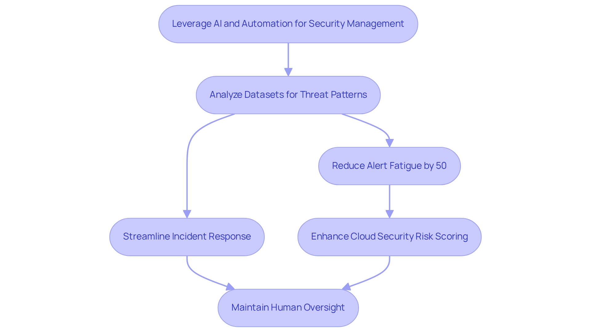 Each step in the flowchart represents a key action or benefit in the process of using AI and automation for security management. Follow the arrows to see how each part connects and contributes to overall safety.