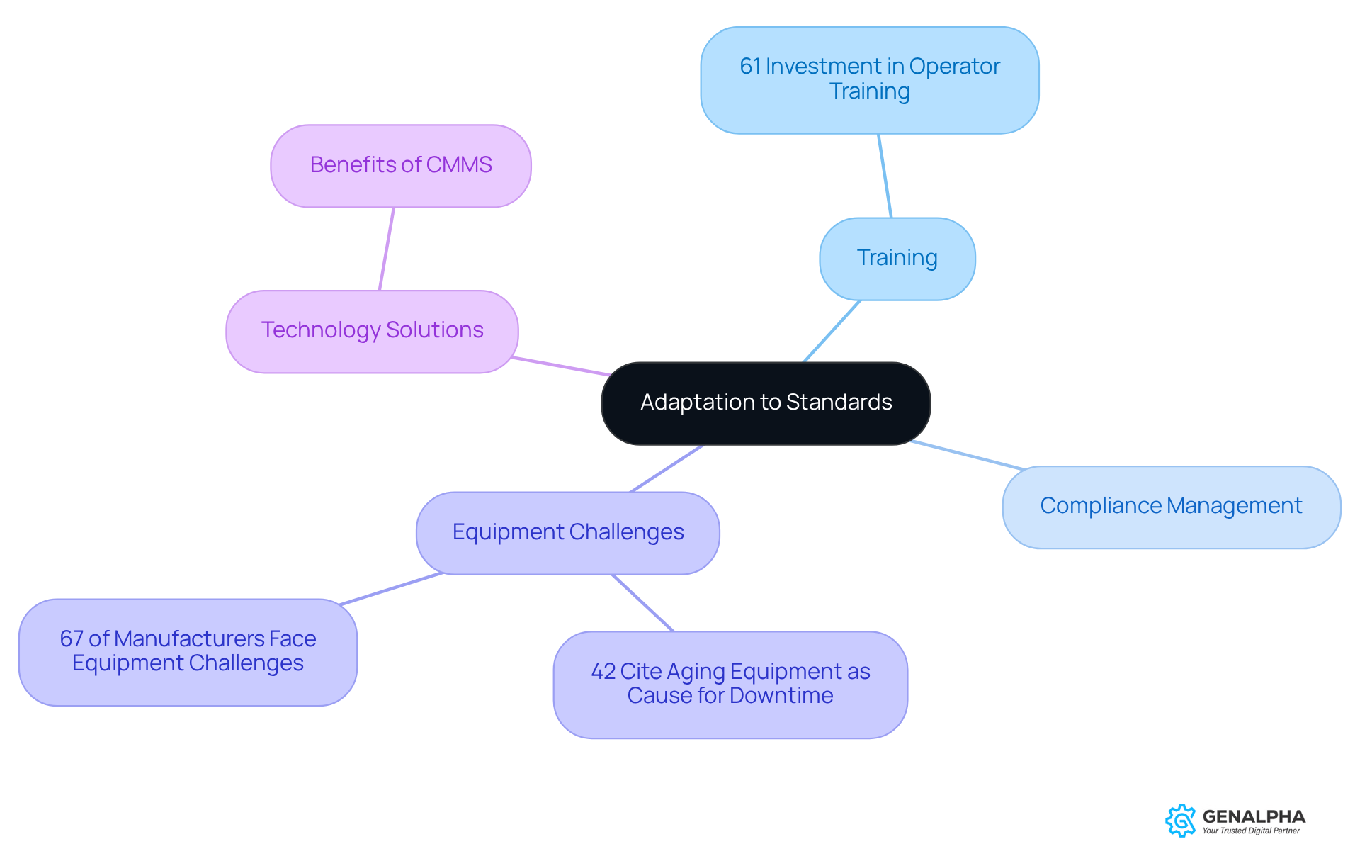 This mindmap shows how different aspects of adaptation to standards are connected. Each branch represents a key area of focus, with statistics that illustrate the importance of each point. Follow the branches to see how training, compliance, equipment, and technology work together to ensure operational efficiency.