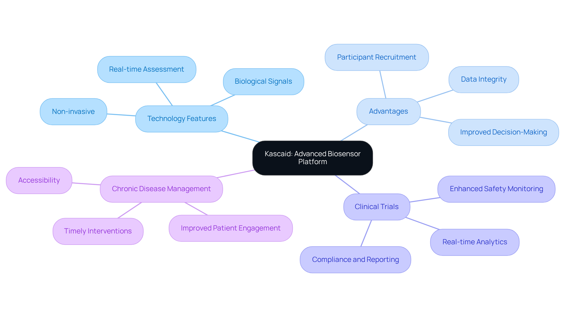 Start at the center with the main platform, then explore the branches to see its features, advantages, and how it impacts clinical trials and chronic disease management.