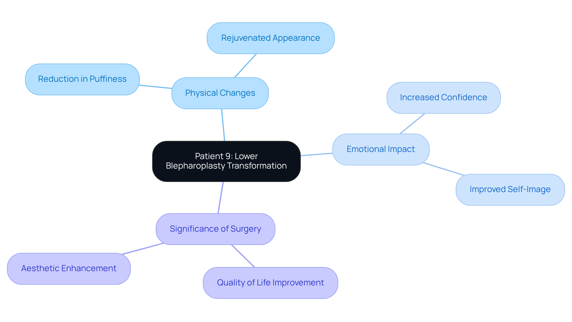 This mindmap illustrates the journey of Patient 9 through lower blepharoplasty, showing how physical changes relate to emotional well-being and the overall significance of the surgery.