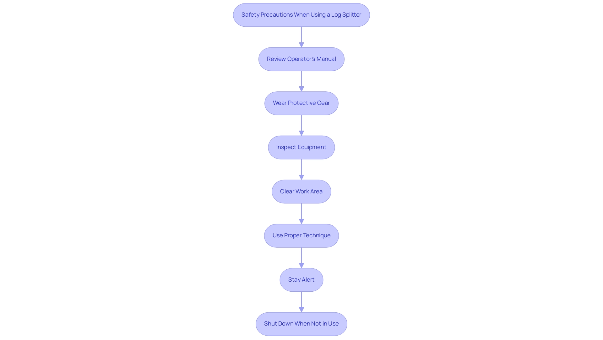 Each box represents a safety precaution step, and the arrows indicate the sequential flow from one step to the next.