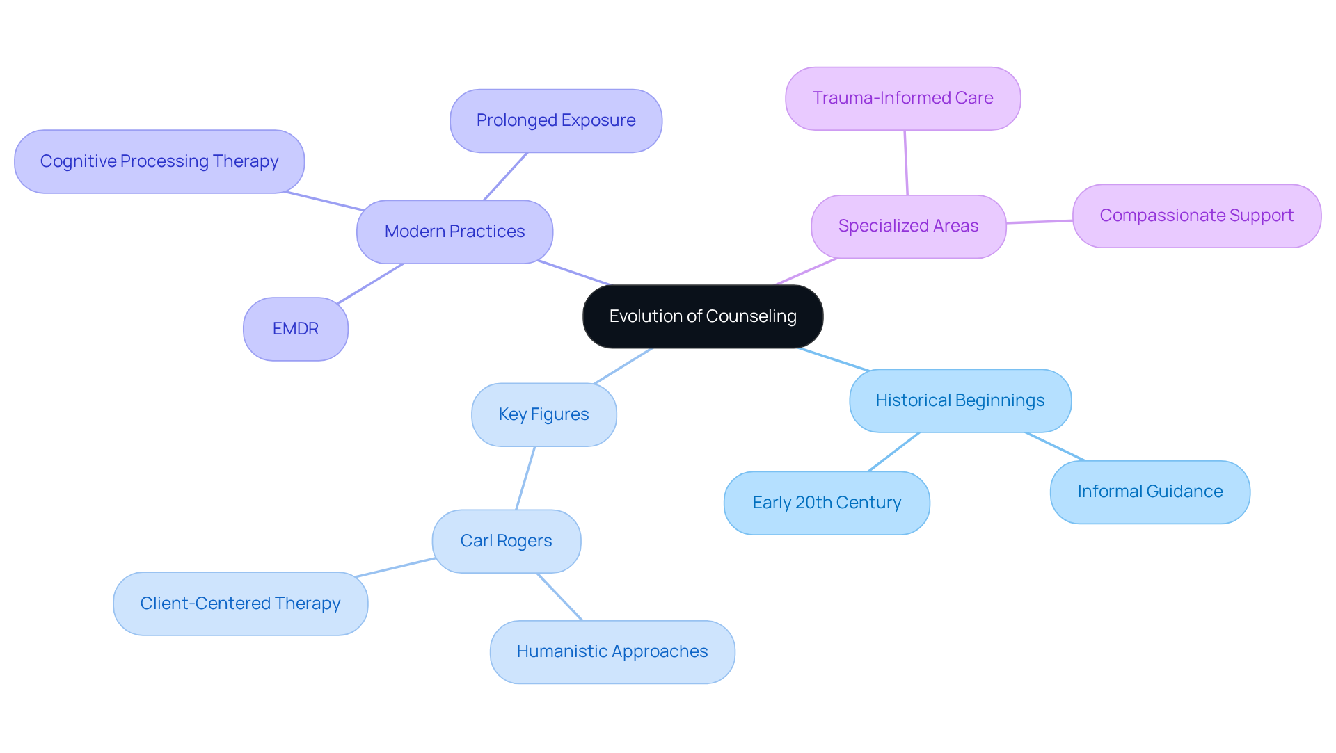 This mindmap illustrates how counseling has developed over time. Start at the center with the main theme, then explore the branches to see historical milestones, influential figures, and modern techniques that shape the practice today.