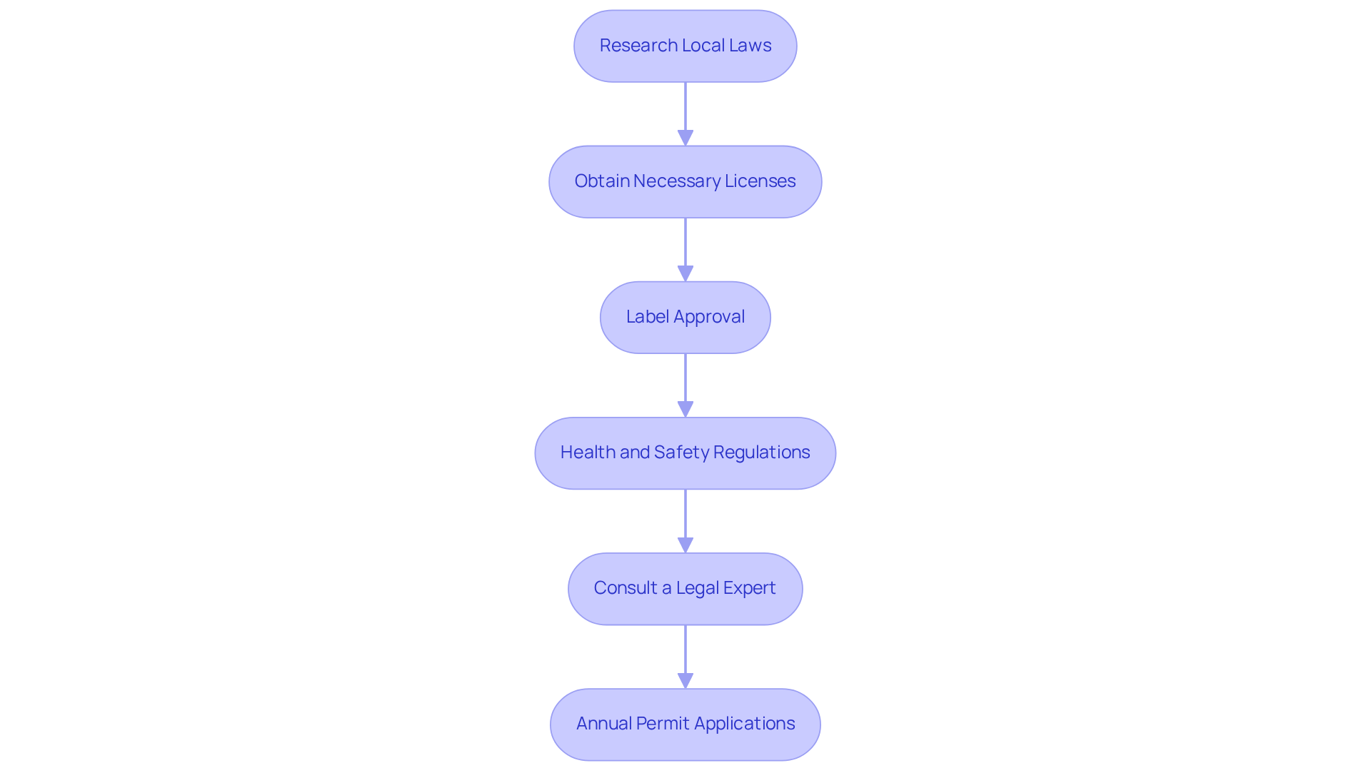 Each box outlines a step you need to take to ensure compliance in the wine industry. Follow the arrows to see the order in which these steps should be performed to successfully navigate the legal landscape.