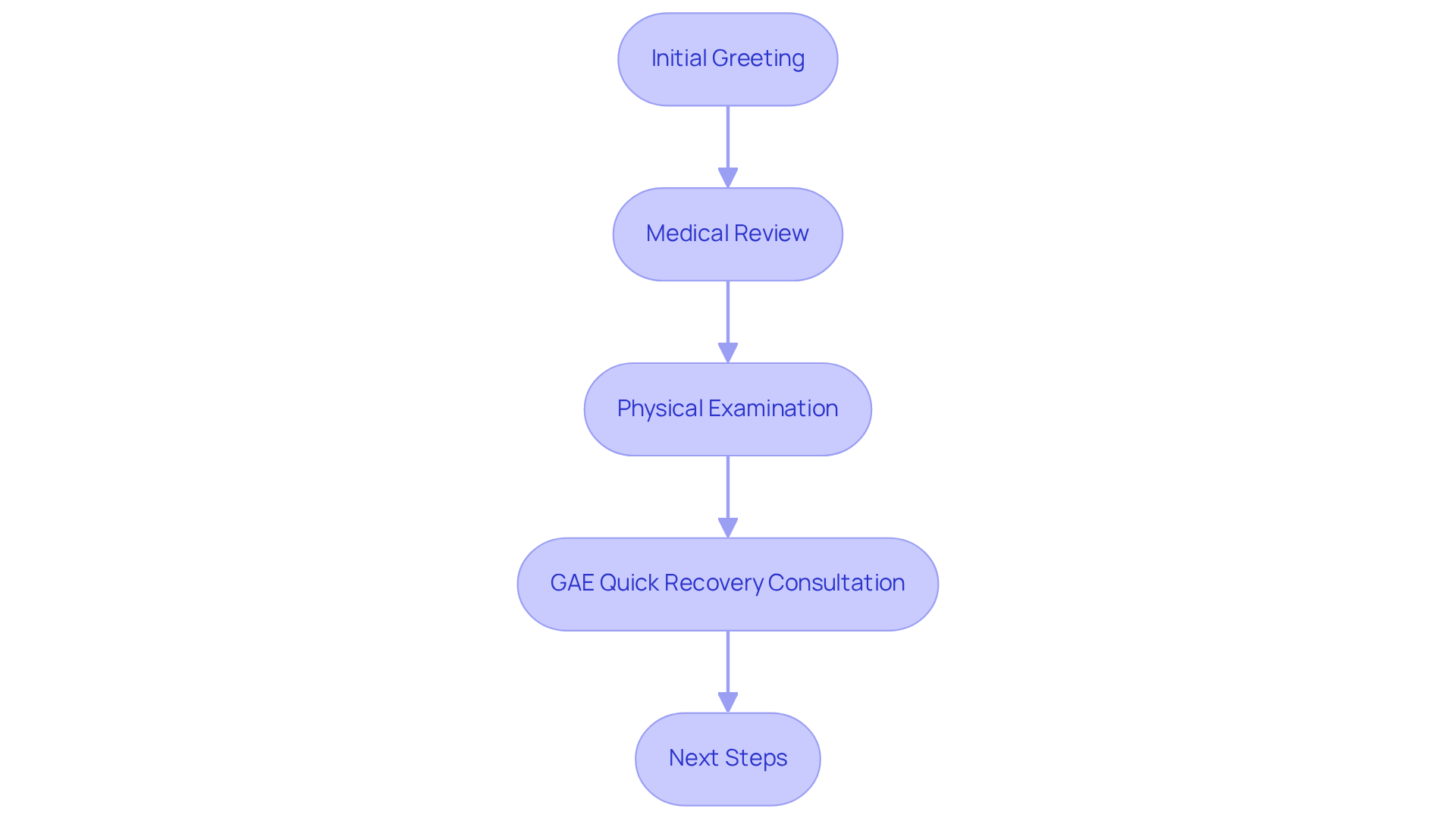 Each box represents a step in your consultation journey. Follow the arrows to see how each interaction builds on the previous one, guiding you through the process smoothly.