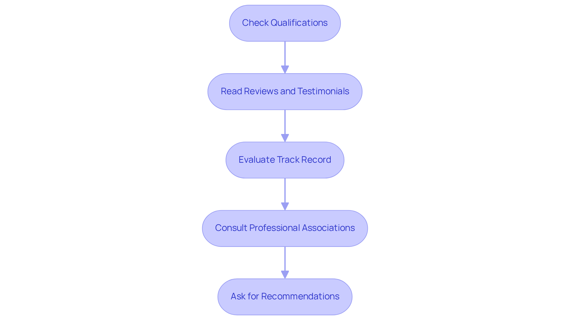 Each box represents a step you should take when looking for a personal injury lawyer. Follow the arrows to see the order in which you should complete these steps for the best results.