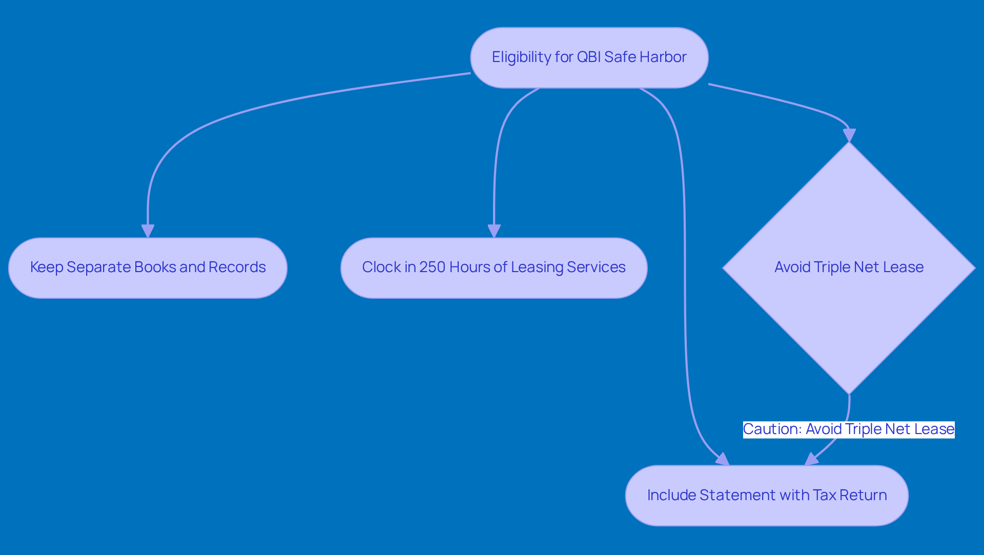 This flowchart outlines the steps you need to take to qualify for the QBI safe harbor. Each box represents a requirement you must meet, and the arrows show the order in which you should follow them. Make sure to pay attention to the cautionary notes to avoid any pitfalls!
