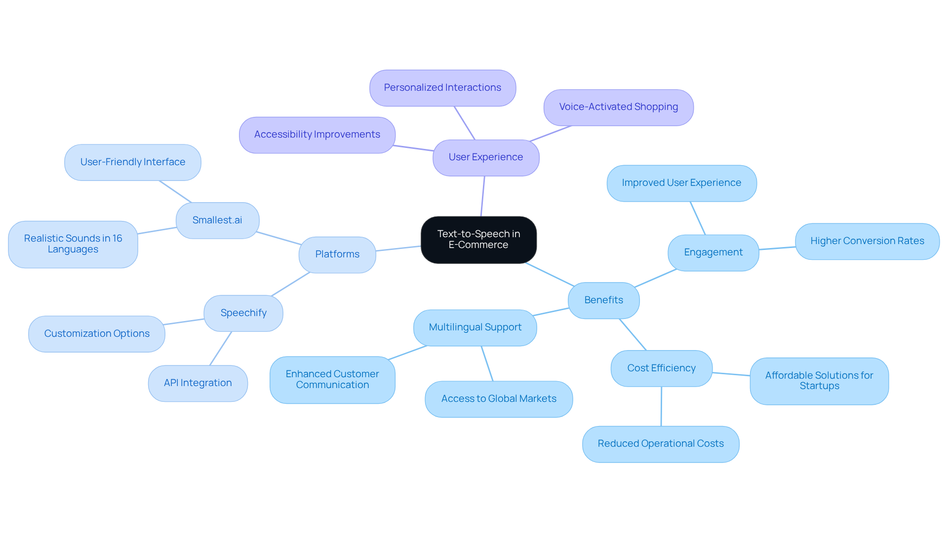 The center represents the main topic, while branches show the benefits and platforms related to text-to-speech technology. Each color-coded branch helps you quickly identify different aspects of how this technology can improve e-commerce.