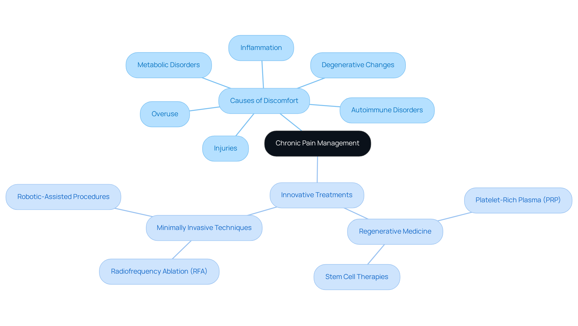 This mindmap shows the relationship between the causes of chronic pain and the innovative treatments available. Start at the center with chronic pain management, then explore the branches to see what causes discomfort and how we can help you manage it.