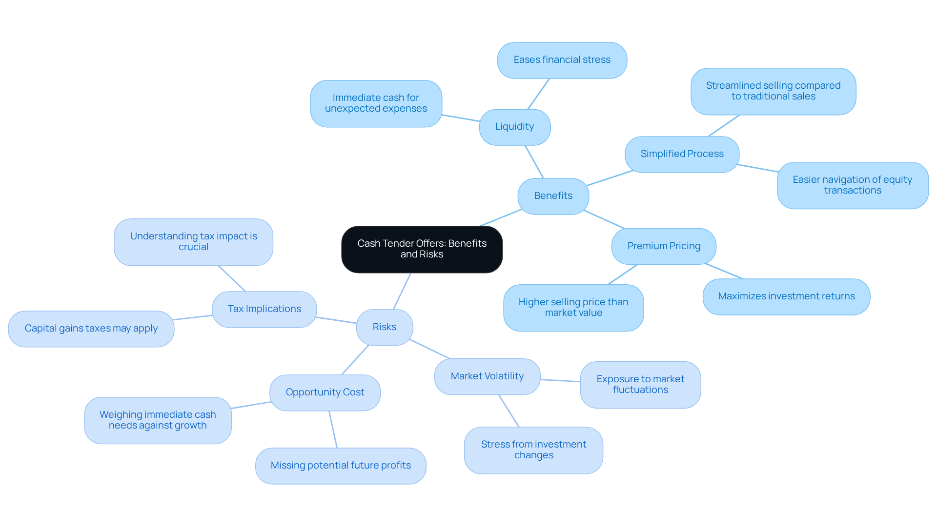 This mindmap shows the benefits and risks of cash tender offers. The central idea is surrounded by two main branches: one for benefits and one for risks. Each branch has further details to help you understand the pros and cons of cash tender offers.