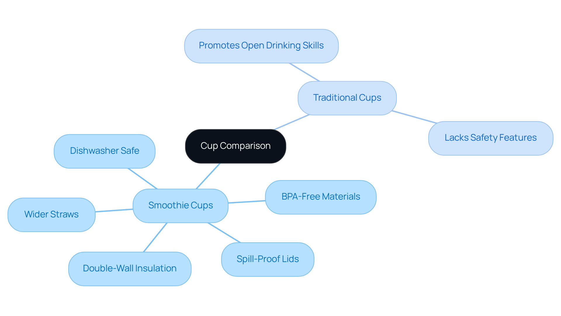 This mindmap shows the key differences between smoothie cups and traditional cups. The central idea is the comparison, with branches detailing the specific features and benefits of each type. Smoothie cups are designed for safety and convenience, while traditional cups focus on skill development.