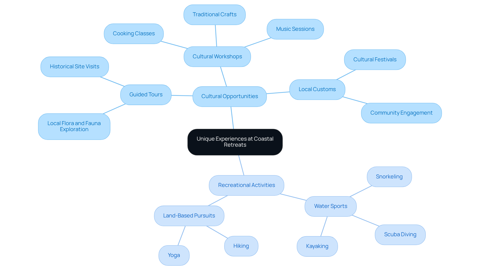 The central node represents the overall theme of unique experiences, while the branches show the different cultural and recreational activities available. Each sub-branch provides specific examples, helping you understand the variety of options to enhance your travel.
