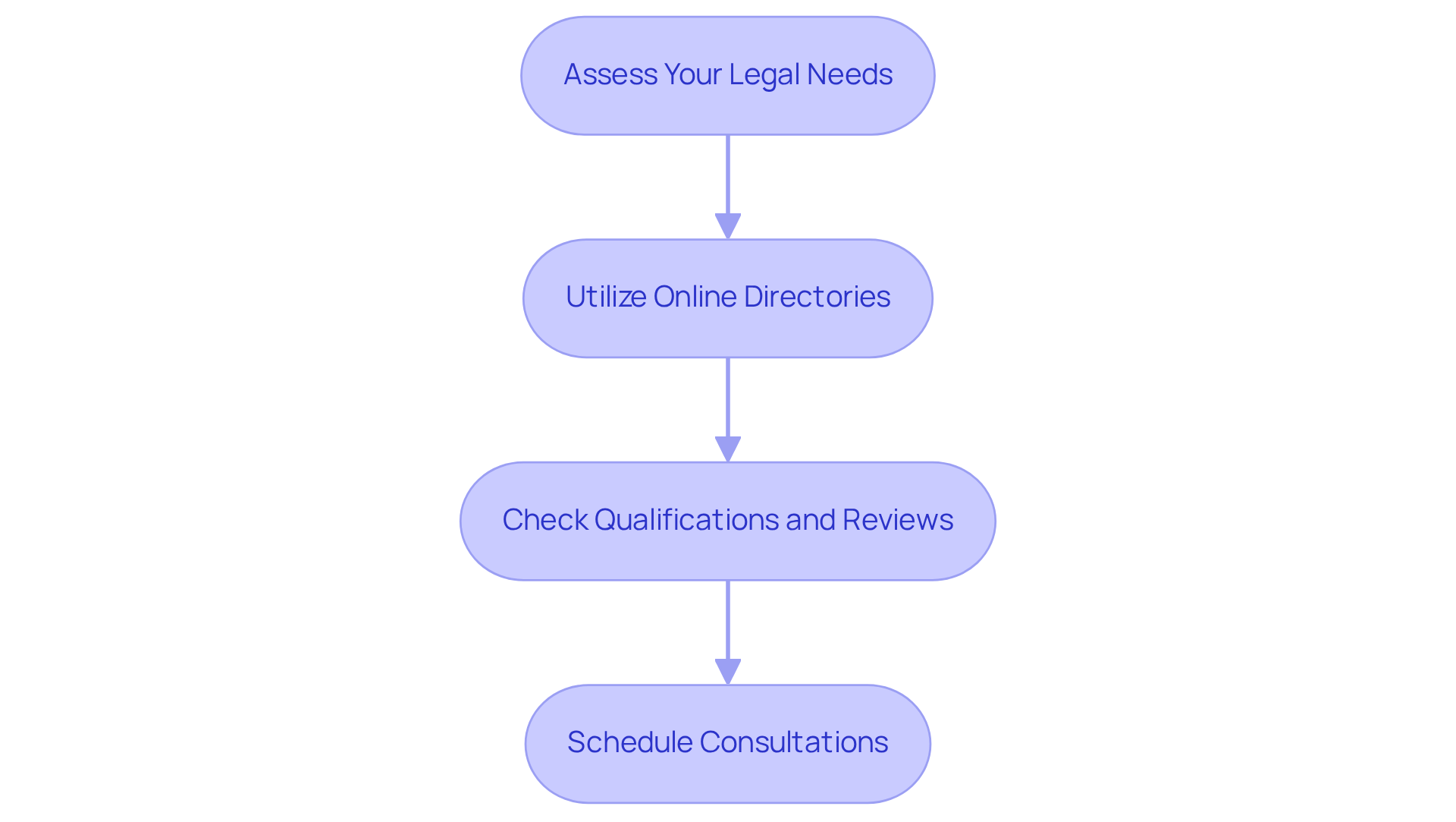 Each box represents a step in the process of finding a lawyer. Follow the arrows to see how to move from identifying your needs to scheduling consultations.