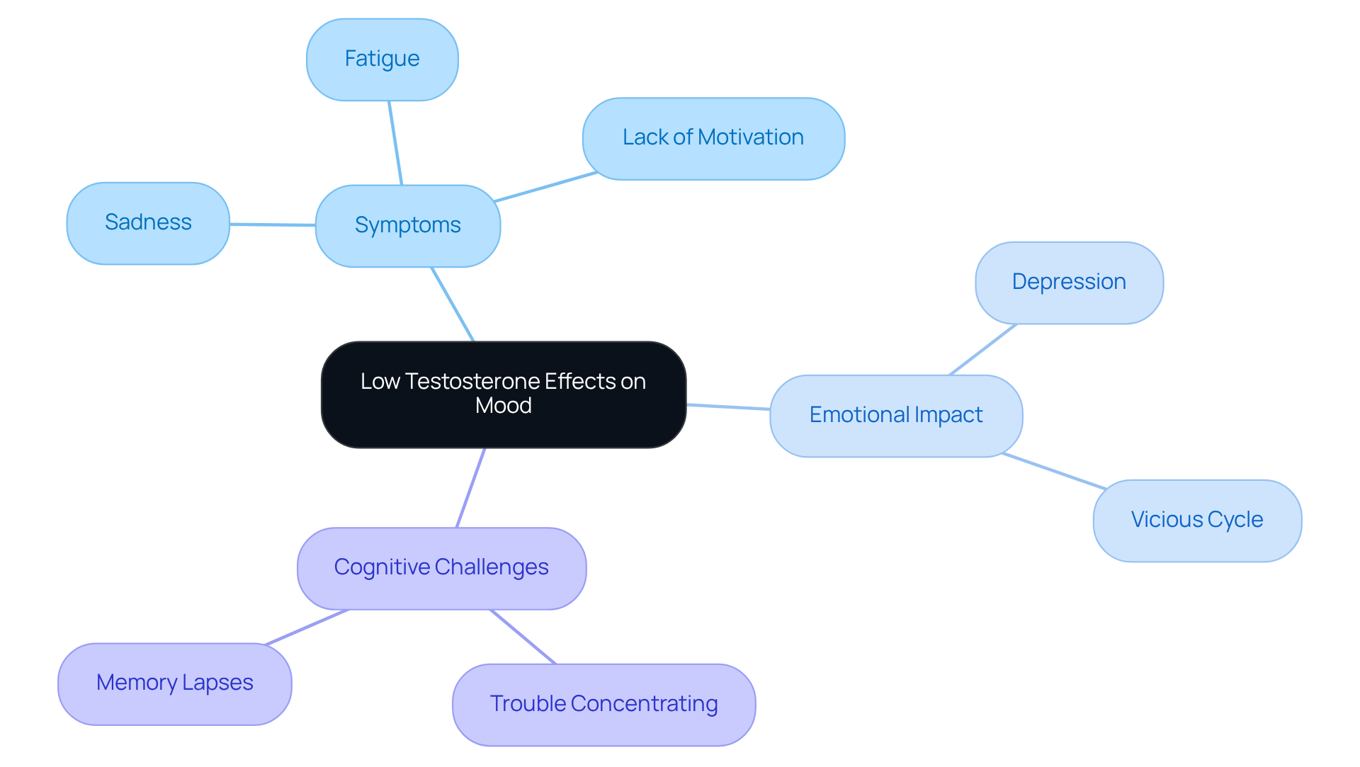 The central node represents low testosterone, with branches showing symptoms and emotional effects. Each branch highlights how these factors are interconnected, helping you understand the overall impact on mental health.