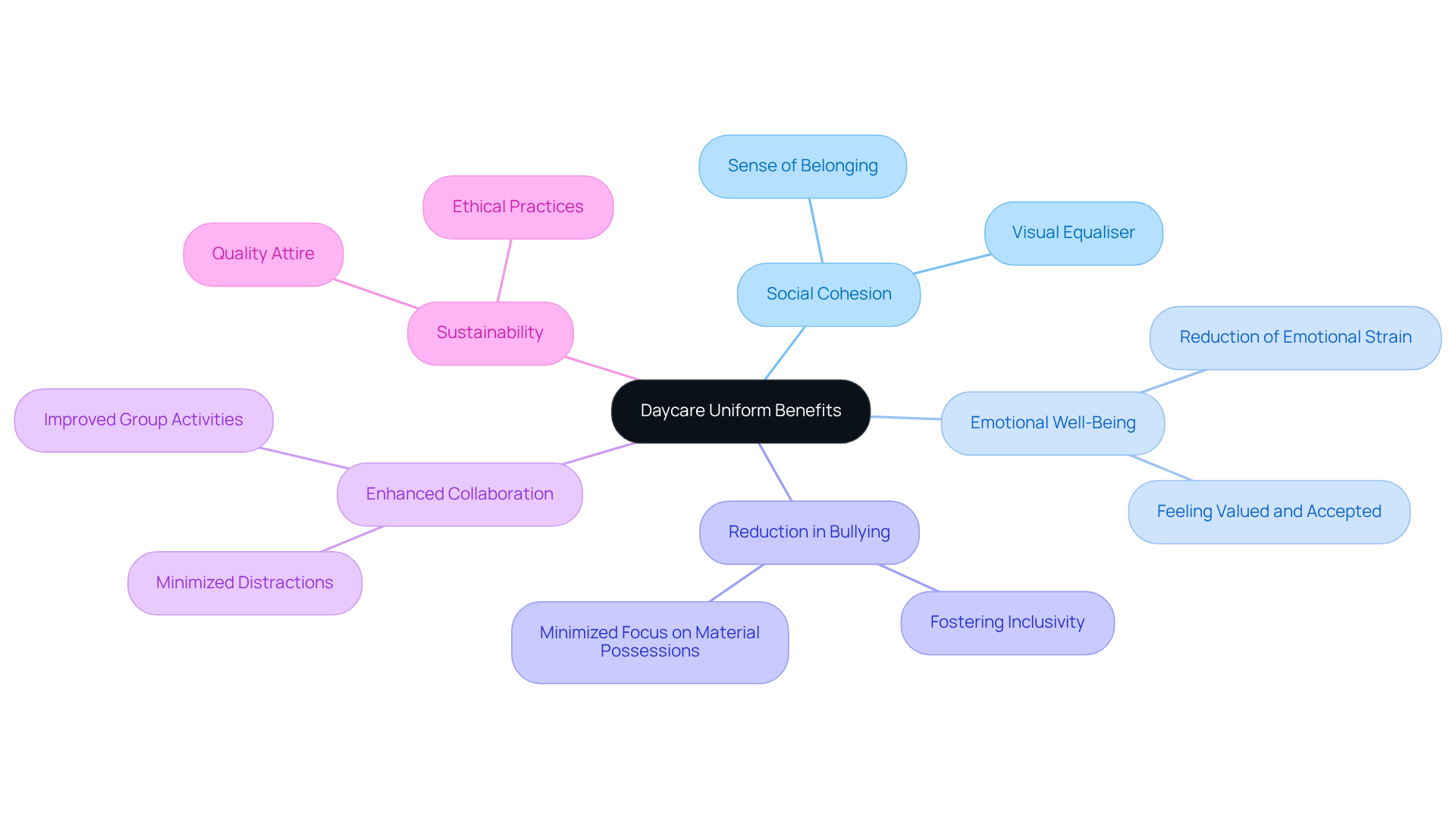 The center shows the main idea of daycare uniforms, while the branches illustrate how they help with social connections, emotional safety, and reducing bullying. Each branch highlights a specific benefit, making it easy to see the positive impacts.