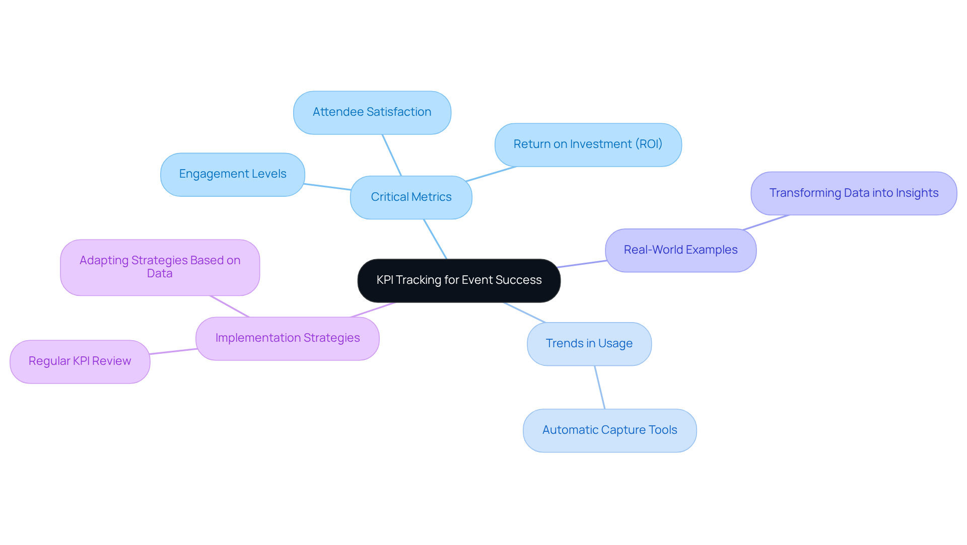 The central node represents the main topic of KPI tracking. Each branch shows a different aspect of how KPIs contribute to event success, helping you see the connections and importance of each metric.