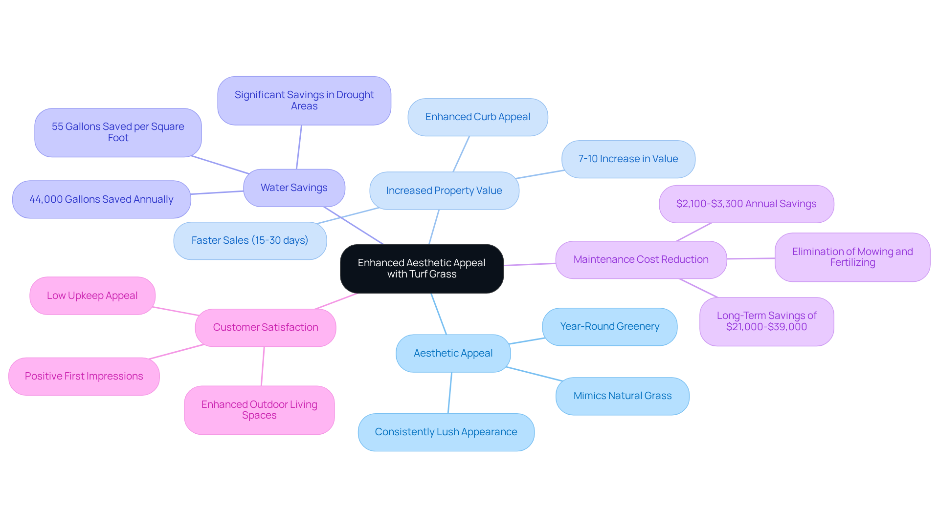 The central node represents the main theme, while the branches show the various benefits of turf grass. Each sub-branch provides specific details or statistics that support the main points. The central node represents the main theme, while the branches show the various benefits of turf grass. Each sub-branch provides specific details or statistics that support the main points.