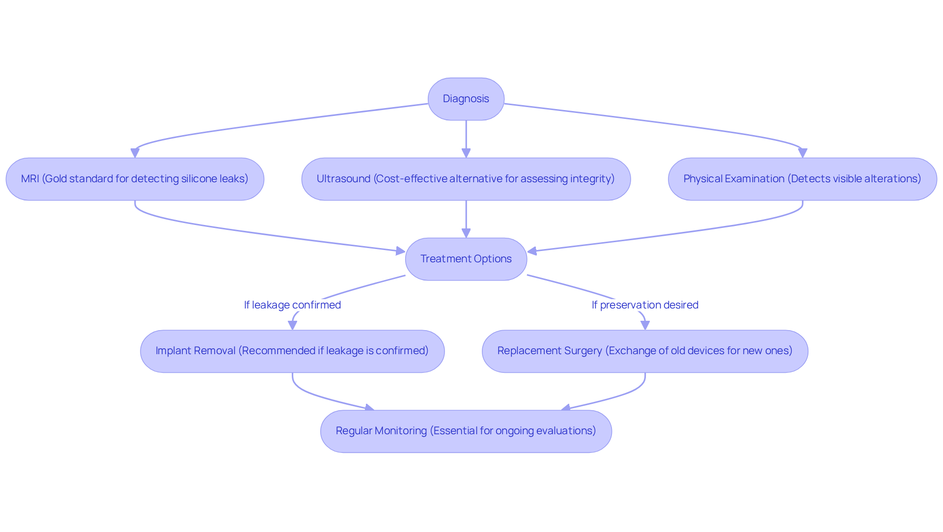 Follow the arrows to see how the diagnosis leads to treatment options. Each step represents a part of the journey to ensure the health and integrity of breast implants.