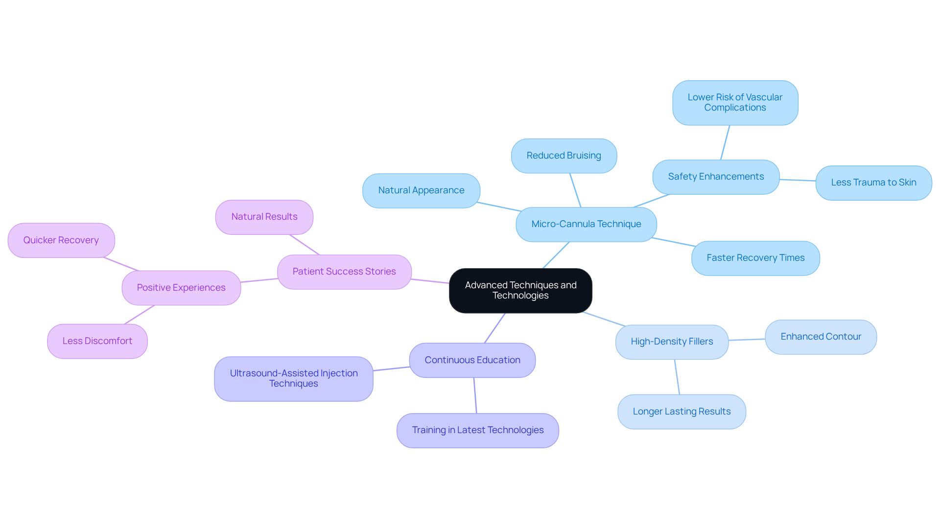 The central node represents the main theme of advanced techniques, while the branches show specific methods and their benefits. Follow the branches to see how each technique enhances patient care and results.