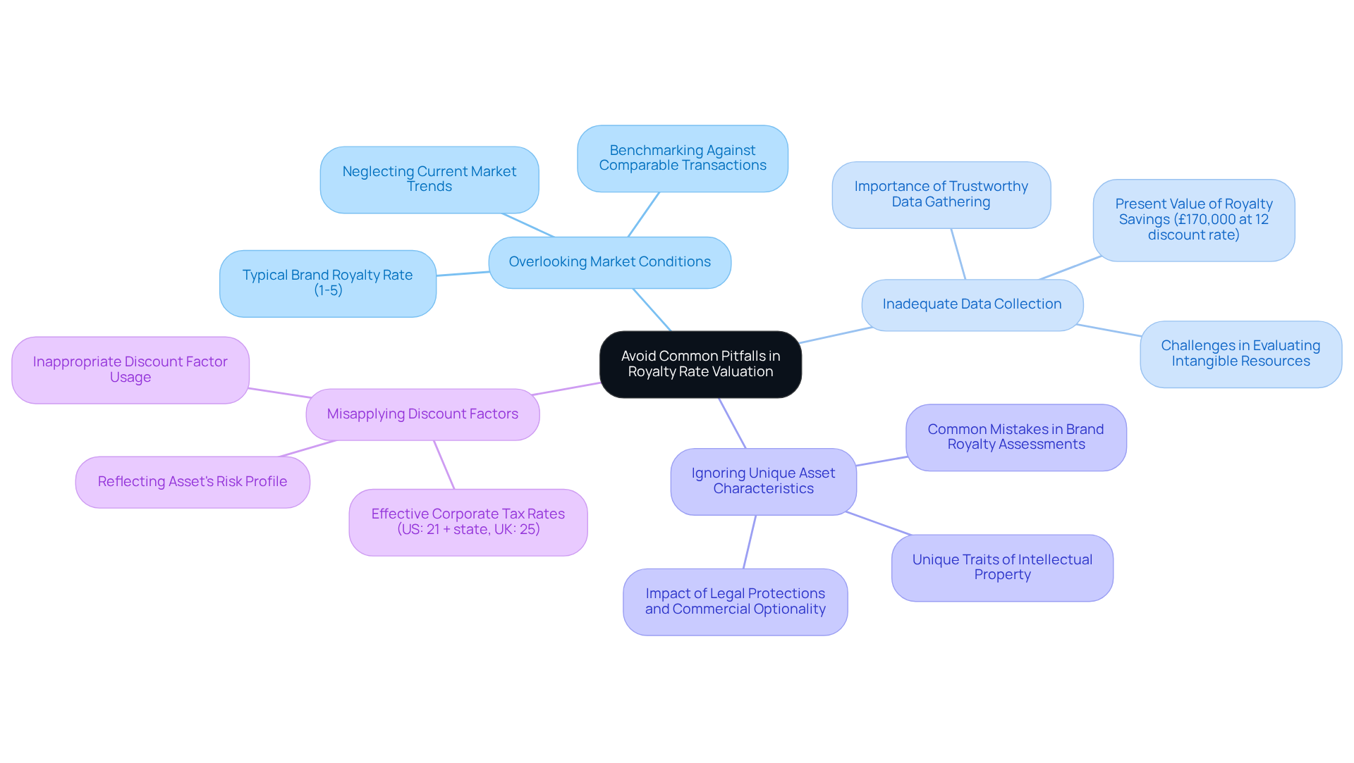 This mindmap helps you navigate the key mistakes to avoid when valuing royalty rates. Start at the center with the main topic, then follow the branches to explore each common pitfall and its implications. Each color-coded branch represents a different mistake, making it easy to identify and understand the areas to focus on. This mindmap helps you navigate the key mistakes to avoid when valuing royalty rates. Start at the center with the main topic, then follow the branches to explore each common pitfall and its implications. Each color-coded branch represents a different mistake, making it easy to identify and understand the areas to focus on.