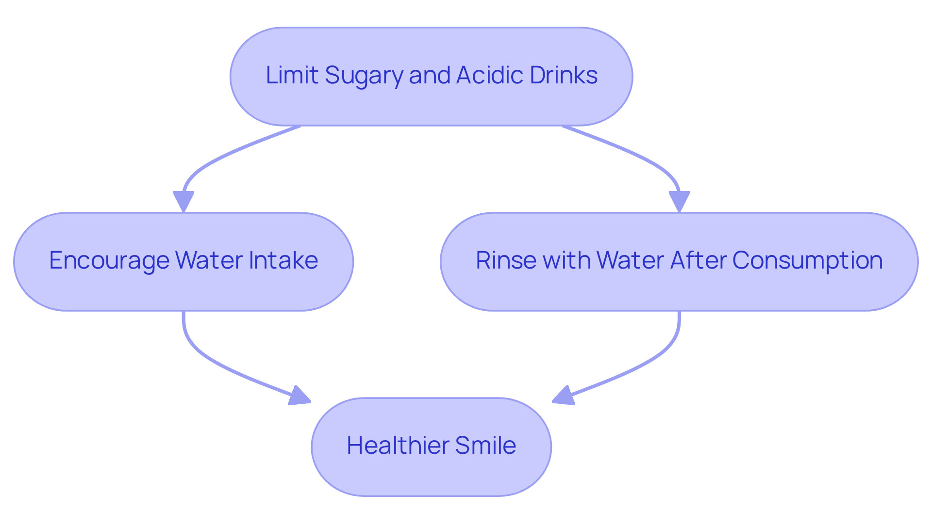 This flowchart shows how limiting sugary drinks can lead to better dental health. Start by reducing sugary drinks, then encourage water, and remember to rinse after indulging. Each step helps protect your child's smile!